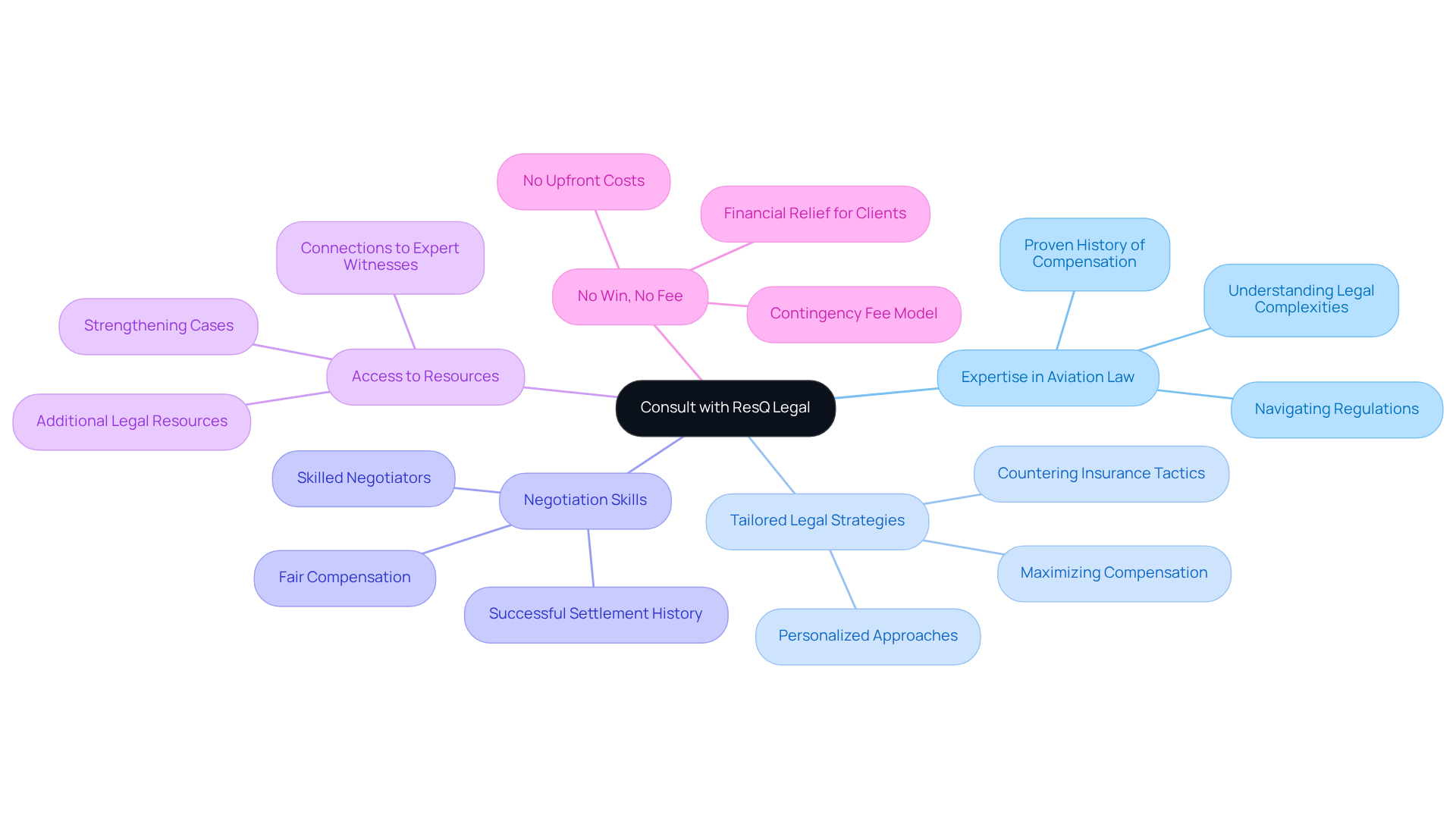 The central node represents the main idea of consulting with ResQ Legal, while each branch highlights a key benefit. Sub-branches provide additional details, making it easy to understand how each aspect contributes to supporting victims of flight accidents. The central node represents the main idea of consulting with ResQ Legal, while each branch highlights a key benefit. Sub-branches provide additional details, making it easy to understand how each aspect contributes to supporting victims of flight accidents.
