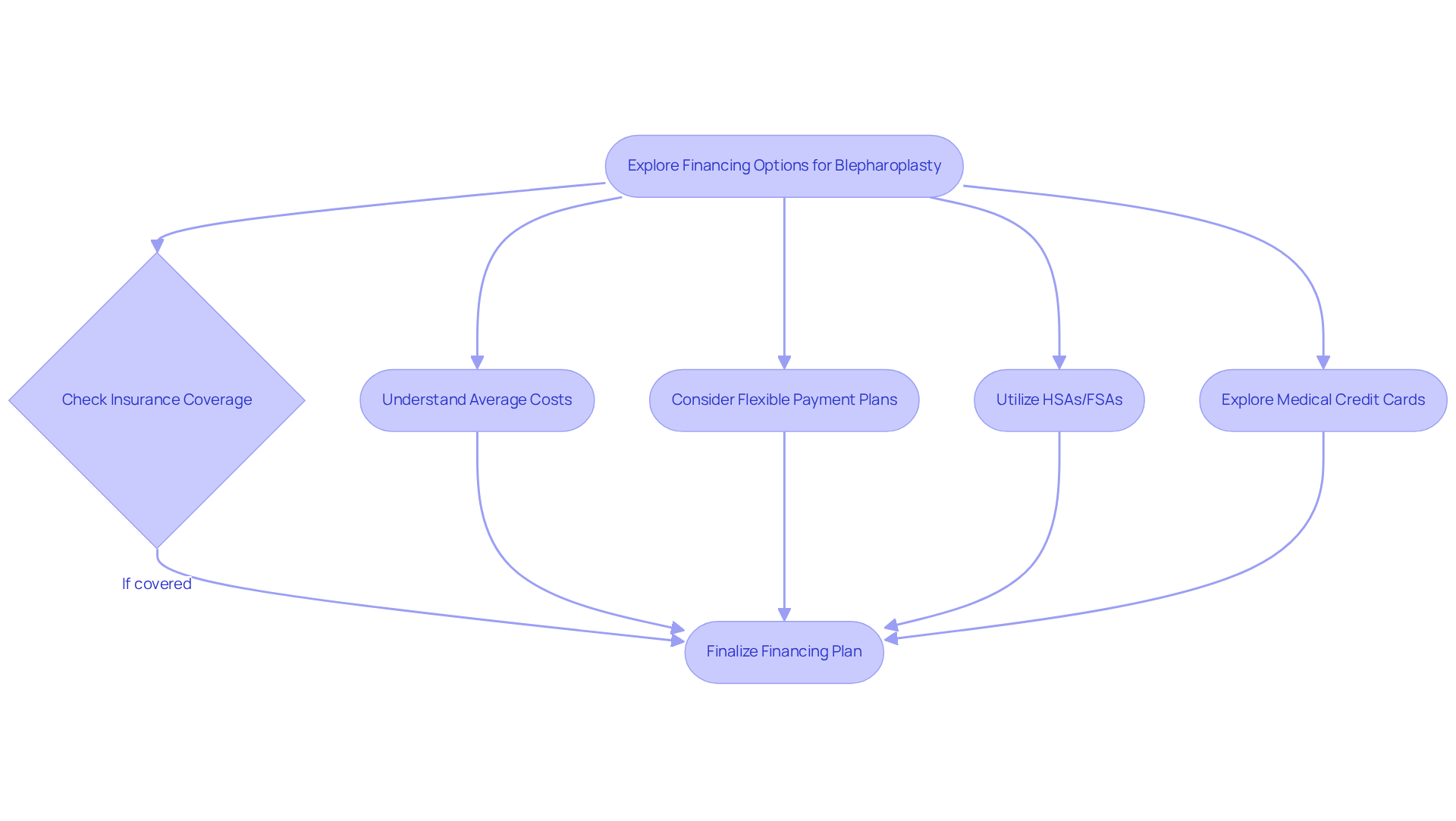 Este diagrama de flujo le guiará a través de los pasos para financiar su cirugía de párpados. Comience por la parte superior y siga las flechas para ver qué debe considerar en cada etapa, desde el seguro hasta los planes de pago. Cada recuadro representa un paso importante para que su cirugía sea más accesible. This flowchart guides you through the steps to finance your eyelid surgery. Start at the top and follow the arrows to see what you should consider at each stage, from insurance to payment plans. Each box represents an important step in making your surgery more affordable.