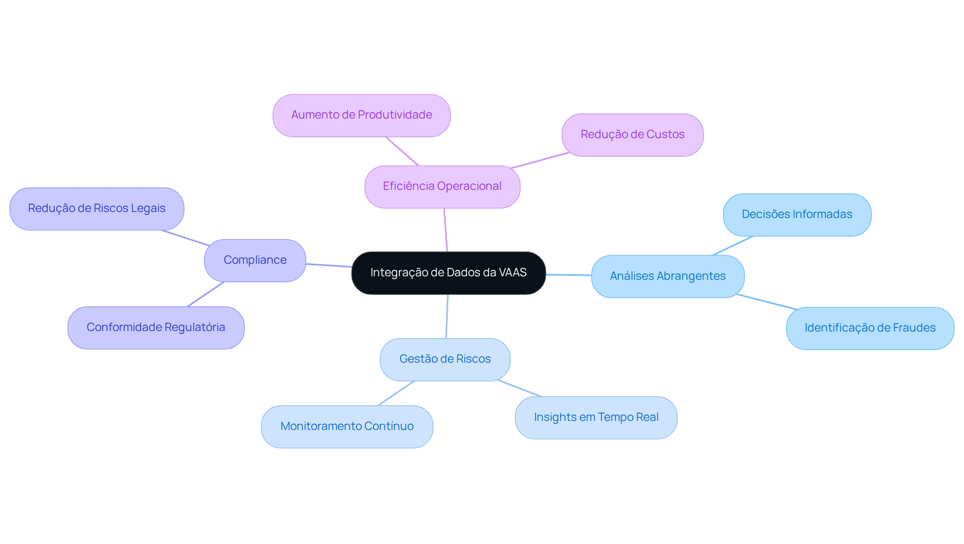 O nó central representa a integração de dados, enquanto as ramificações mostram os benefícios e resultados dessa prática. Siga as ramificações para entender como a VAAS ajuda na gestão de riscos e compliance.