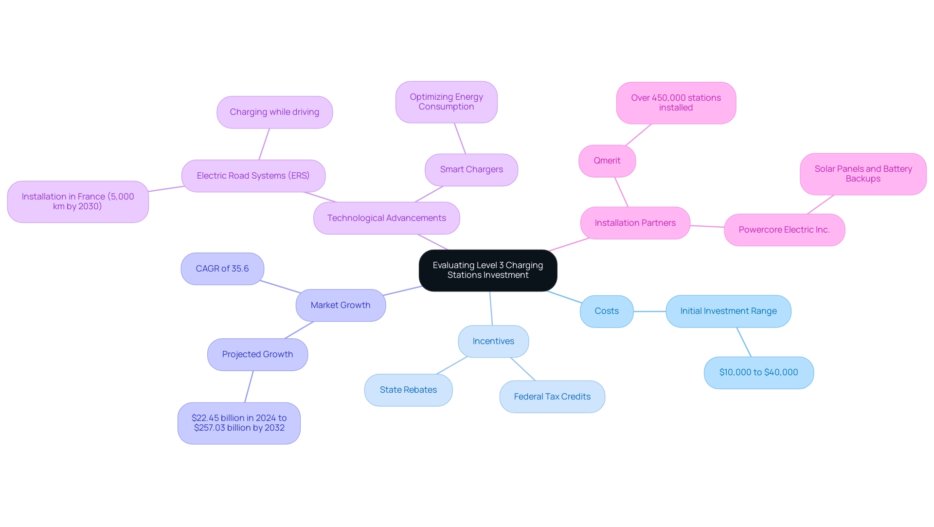 Each branch represents a key aspect of the investment decision: 'Costs', 'Incentives', 'Market Growth', and 'Technological Advancements'.