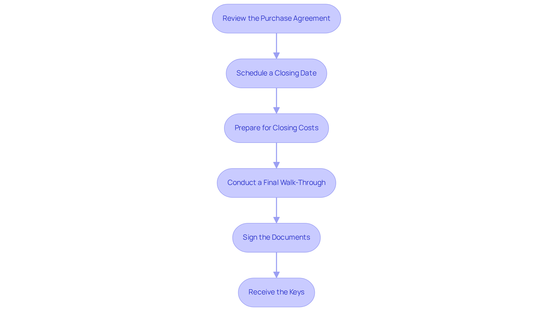 This flowchart guides you through the essential steps to finalize your property purchase. Start at the top and follow the arrows down to see what you need to do at each stage, from reviewing your agreement to getting the keys to your new home.