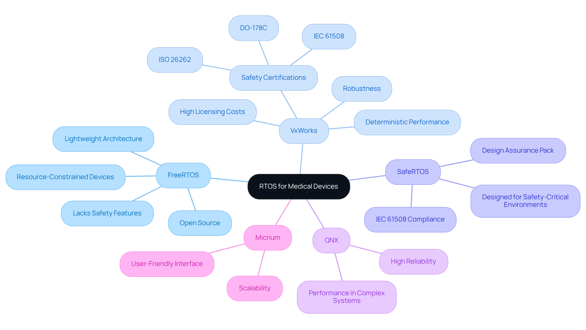 Start at the center with the main topic of RTOS for medical devices, then explore each branch to learn about different systems and their specific advantages. Start at the center with the main topic of RTOS for medical devices, then explore each branch to learn about different systems and their specific advantages.
