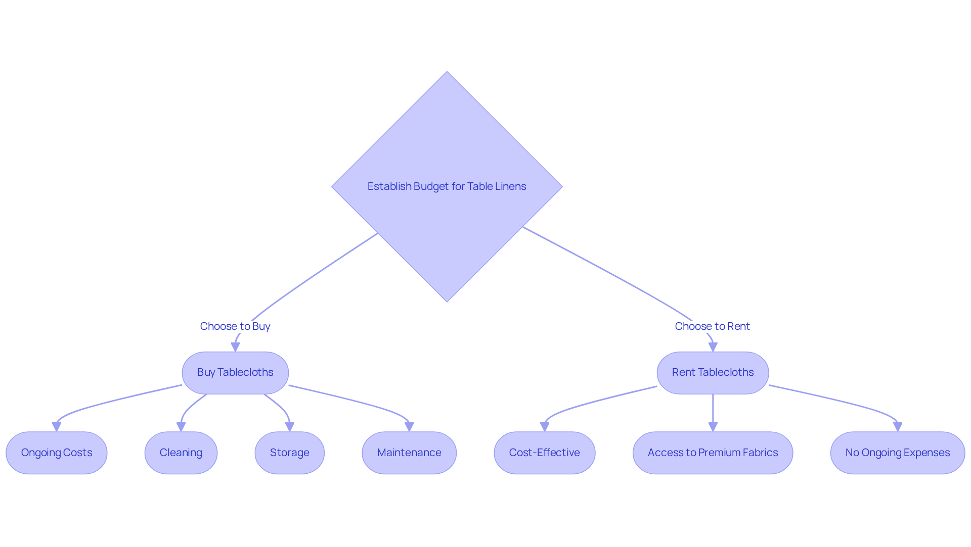 This flowchart guides you through the decision-making process for sourcing table linens. Start with your budget, then decide whether to buy or rent, considering the pros and cons of each option.