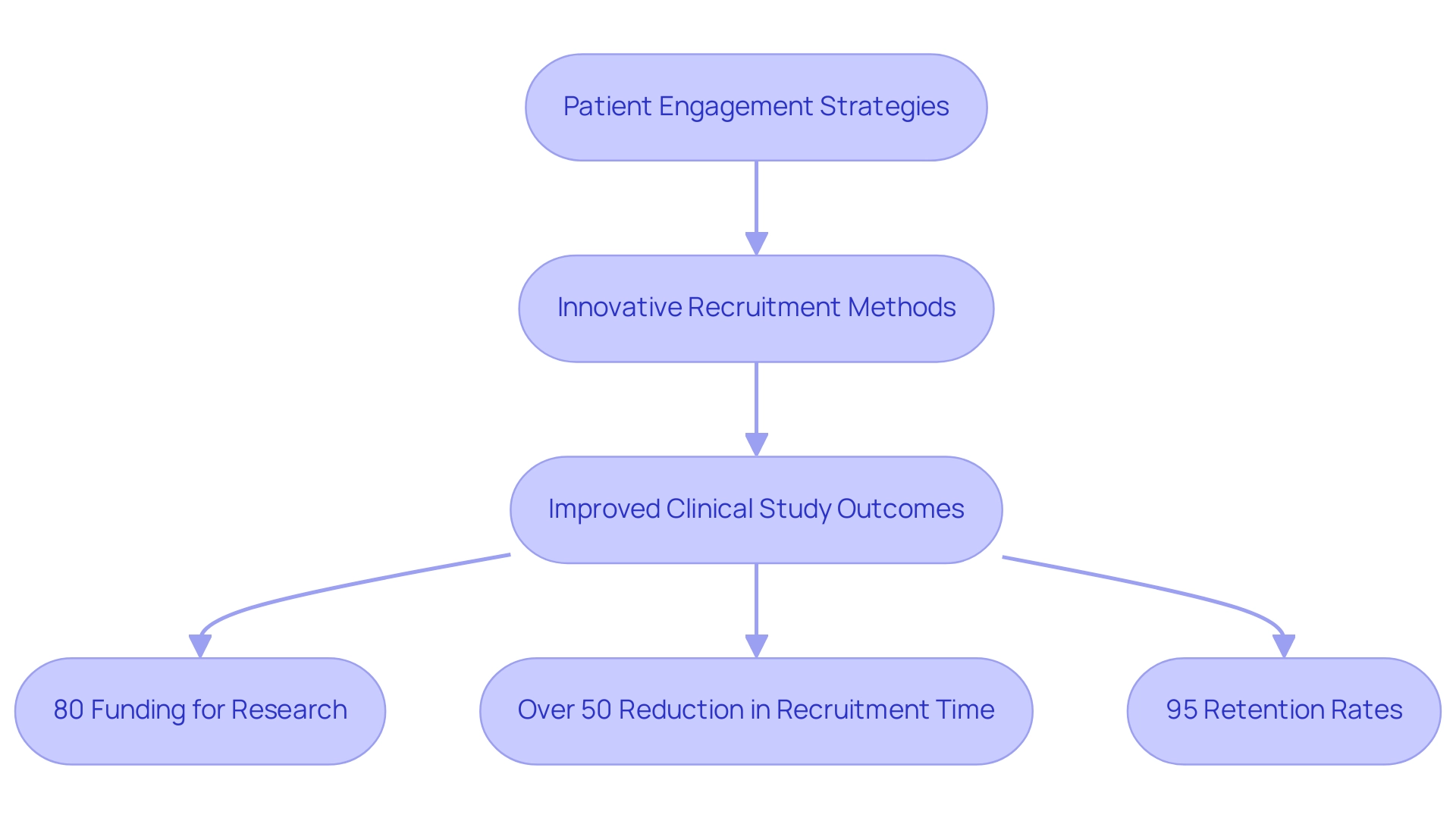 Boxes represent stages in the research process: blue for strategies, green for outcomes, and arrows indicate the flow of progression.