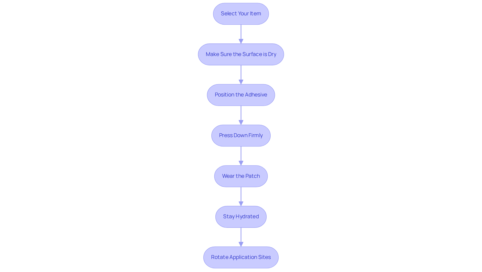 Each box represents a step in applying the SP6 Patch. Follow the arrows from the top to the bottom to ensure you complete each step in the correct order for the best results.