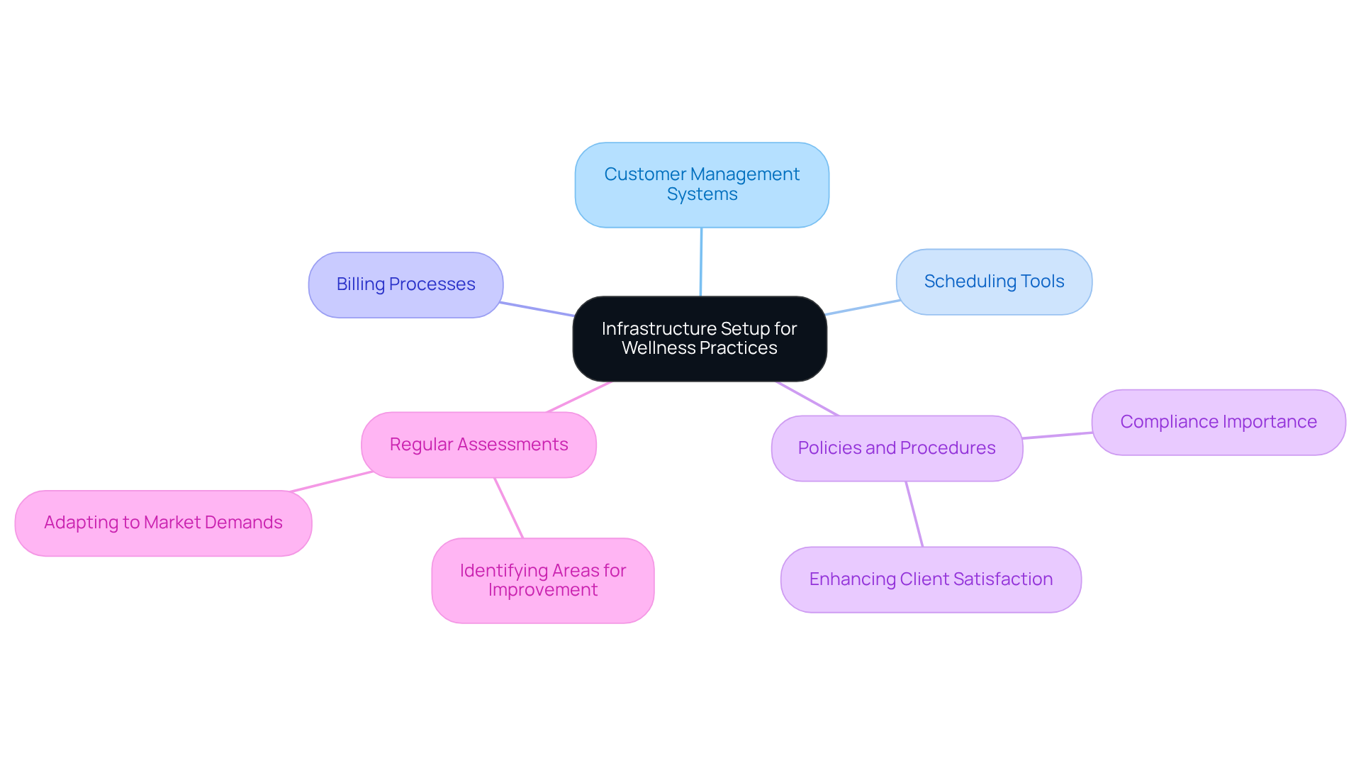 The central node represents the main focus on infrastructure setup, while the branches show the essential components that contribute to effective operations. Each color-coded branch helps you quickly identify different areas of focus.