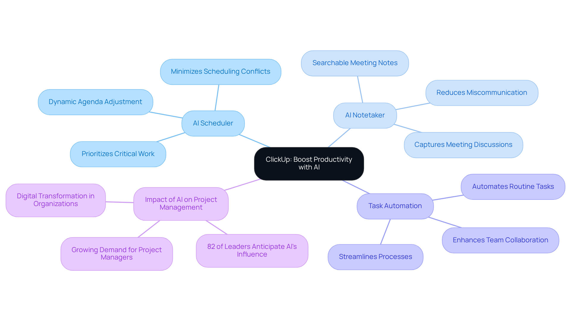 The central node represents ClickUp's role in boosting productivity, while the branches show specific features and their benefits. Each color-coded branch helps you quickly identify different aspects of the tool.