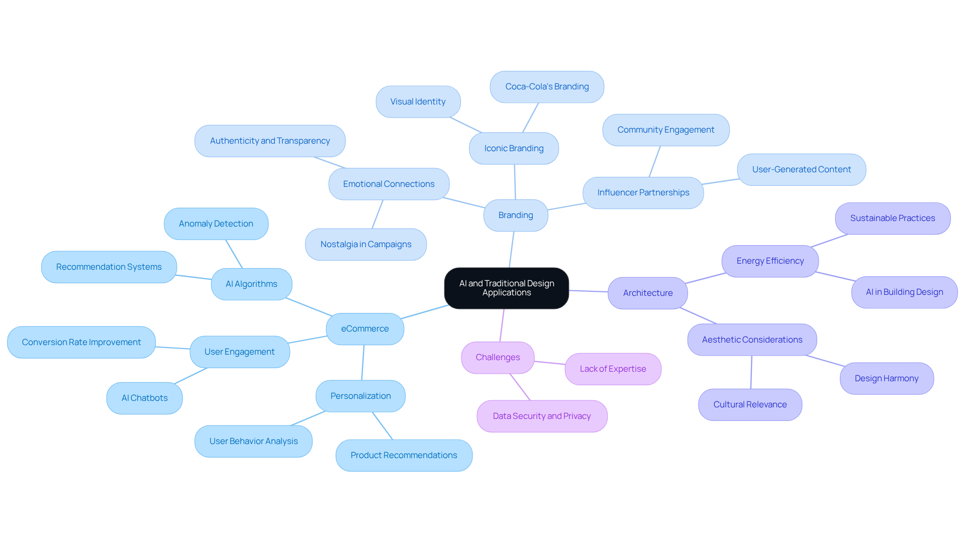 The central node represents the overall topic, while branches show different areas where AI and traditional design intersect. Each sub-branch provides specific examples or considerations, helping you see how these themes connect.