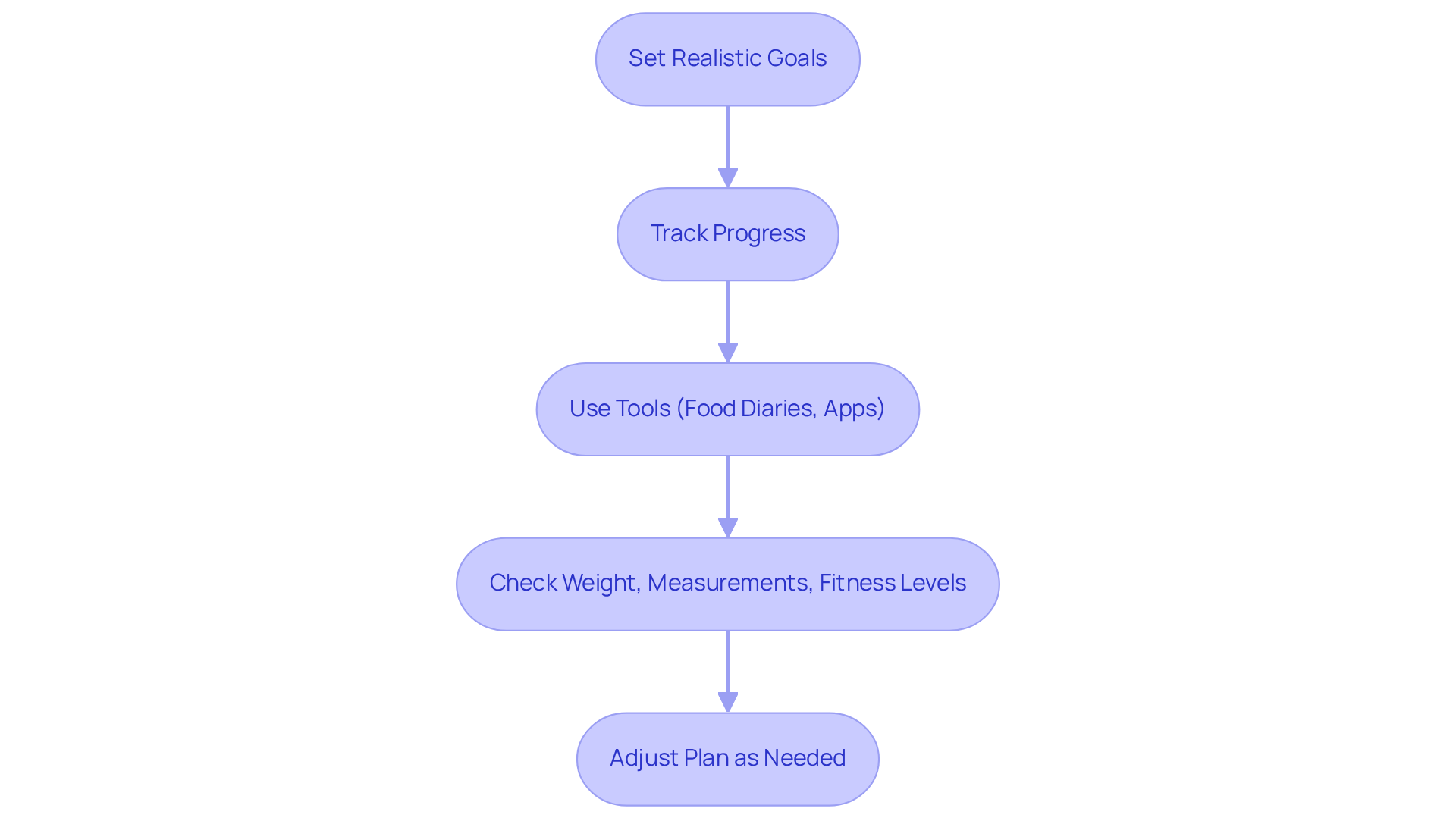 This flowchart outlines the steps to manage your body composition effectively. Start by setting realistic goals, then track your progress using various tools. Regularly check your metrics and adjust your plan to stay on track. Each step is connected to help you visualize the process.