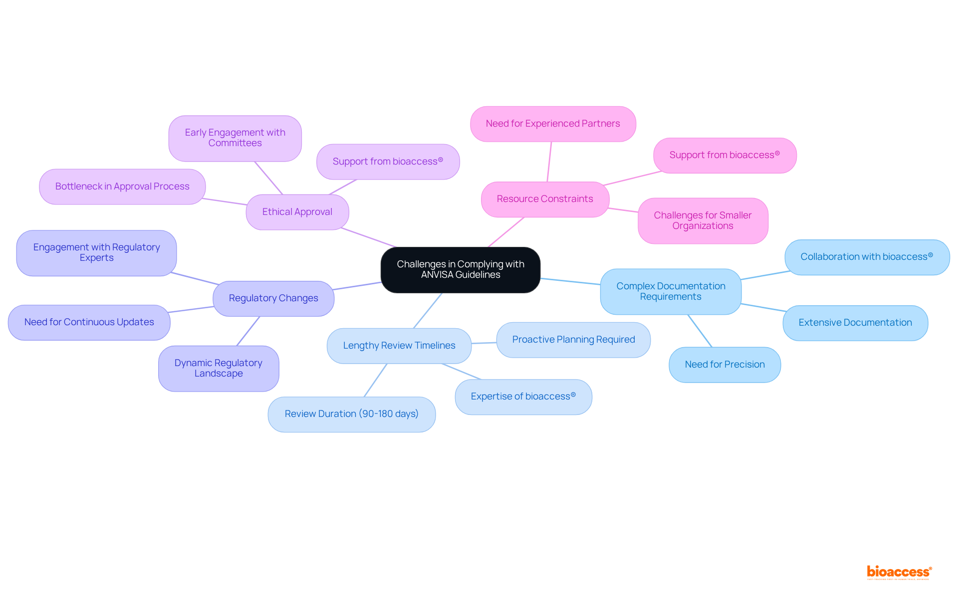 The central node represents the main topic, while each branch shows a specific challenge. The descriptions under each challenge provide insight into the complexities faced by researchers, making it easier to understand the hurdles in navigating ANVISA guidelines.