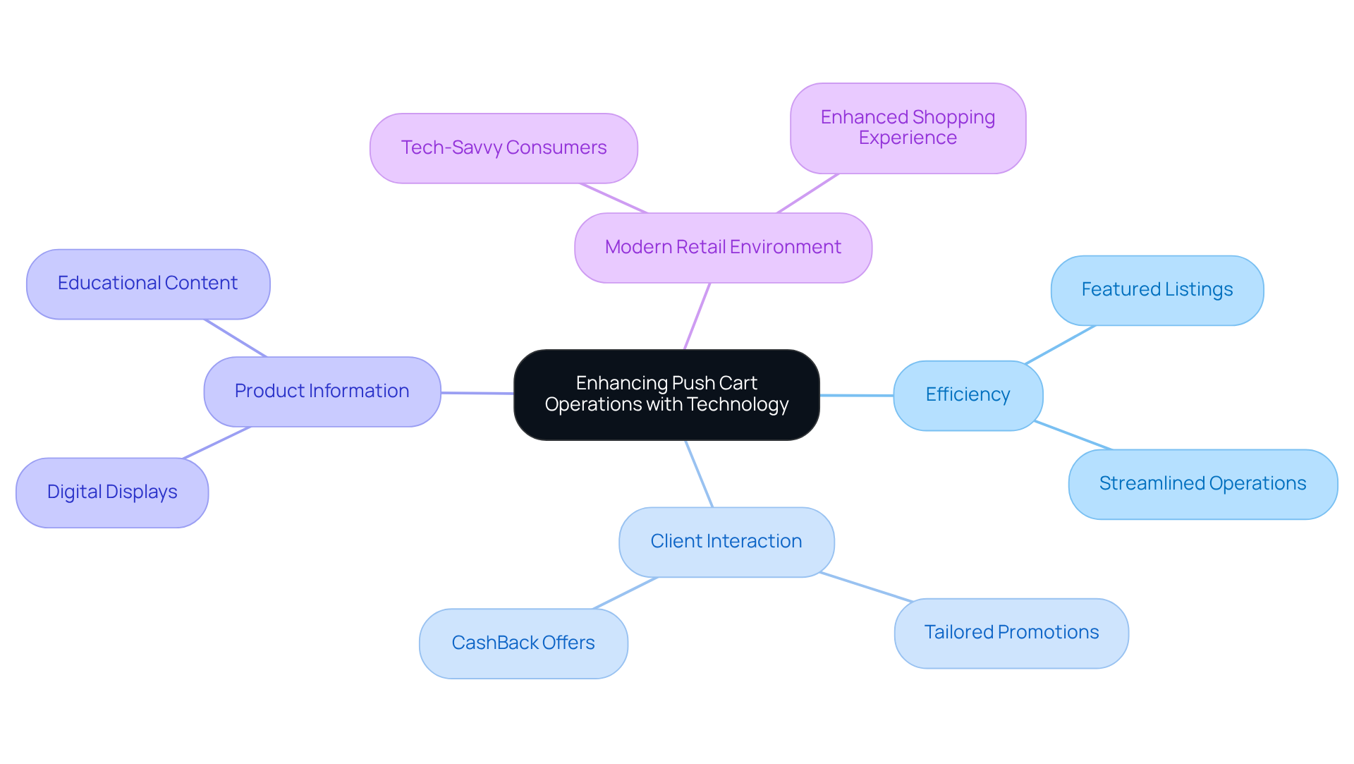 Start at the center with the main theme, then follow the branches to explore various benefits and strategies for integrating technology into push cart operations.