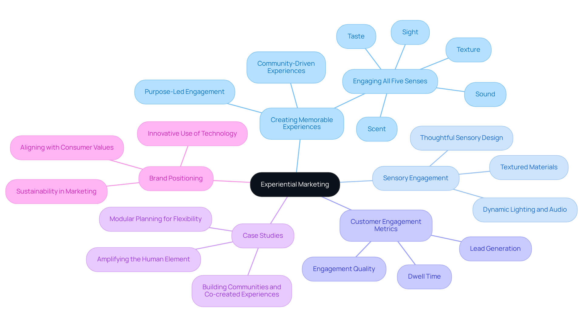 This mindmap starts with the main idea of experiential marketing at the center. From there, you can explore different aspects like how to create memorable experiences, the importance of engaging the senses, metrics for measuring success, real-world examples, and how brands can position themselves effectively. Each branch represents a key area of focus, making it easy to see how they connect. This mindmap starts with the main idea of experiential marketing at the center. From there, you can explore different aspects like how to create memorable experiences, the importance of engaging the senses, metrics for measuring success, real-world examples, and how brands can position themselves effectively. Each branch represents a key area of focus, making it easy to see how they connect.