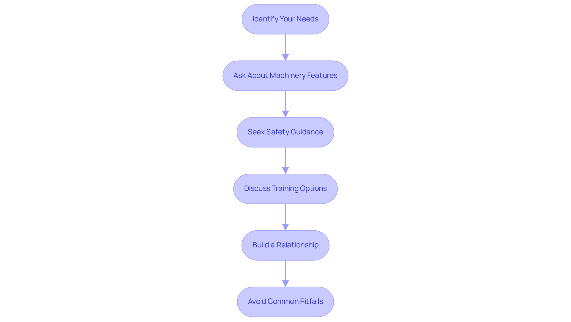 Each box represents a step you should take when consulting with equipment rental specialists. Follow the arrows to see the order of actions that will help ensure safety and efficiency in your project.