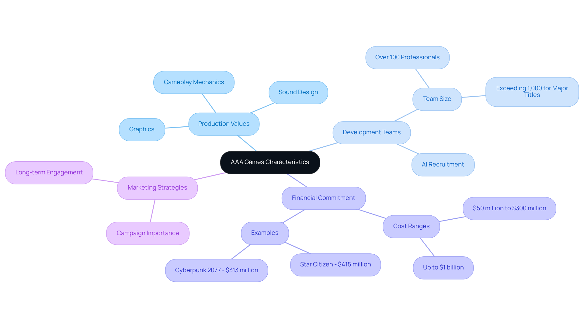 Start at the center with the core idea of AAA games, then explore each branch to discover the various aspects that contribute to their significance in the gaming industry. Start at the center with the core idea of AAA games, then explore each branch to discover the various aspects that contribute to their significance in the gaming industry.