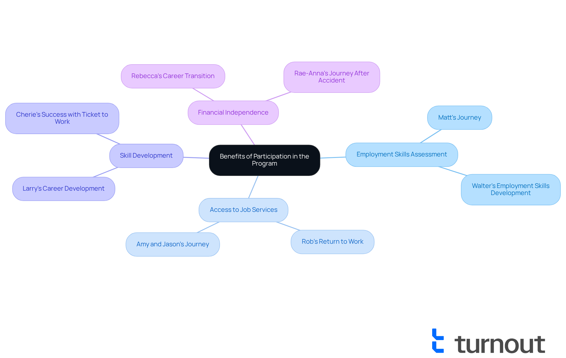 The center represents the overall benefits of program participation, while each branch showcases specific advantages and inspiring stories that illustrate how individuals have achieved success through the program.