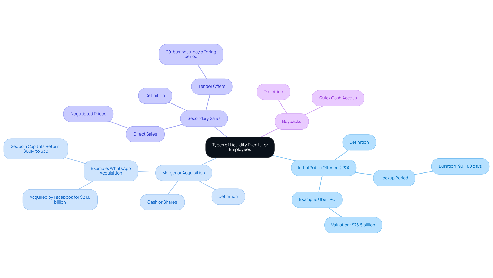 This mindmap illustrates the different types of liquidity events that startup employees may encounter. Each main branch represents a type of event, and the sub-branches provide additional details about what each event entails and its significance. Follow the branches to explore how these events can affect your financial situation. This mindmap illustrates the different types of liquidity events that startup employees may encounter. Each main branch represents a type of event, and the sub-branches provide additional details about what each event entails and its significance. Follow the branches to explore how these events can affect your financial situation.
