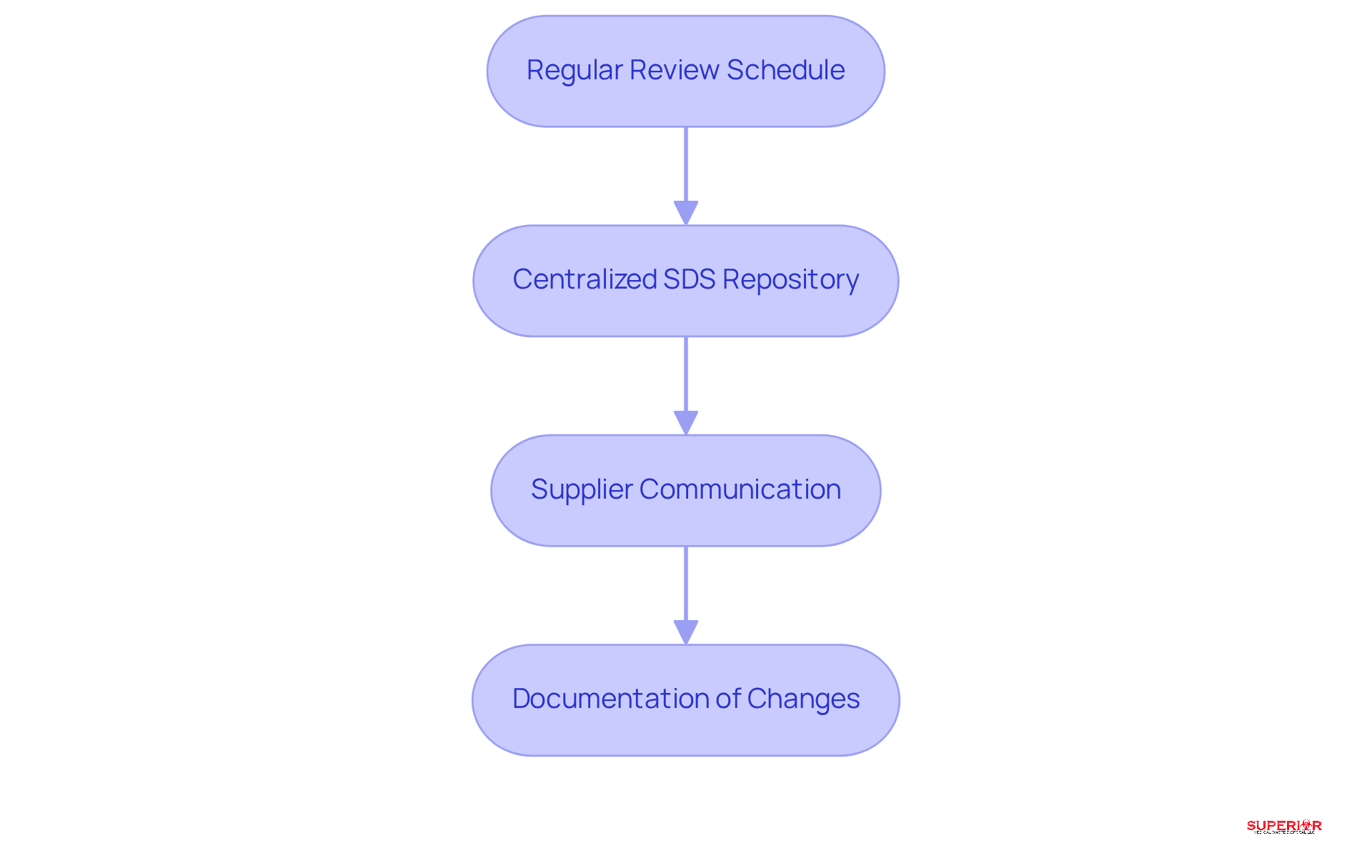 Each box represents a crucial step in maintaining safety data sheets. Follow the arrows to see the order in which these steps should be implemented for optimal safety and compliance.