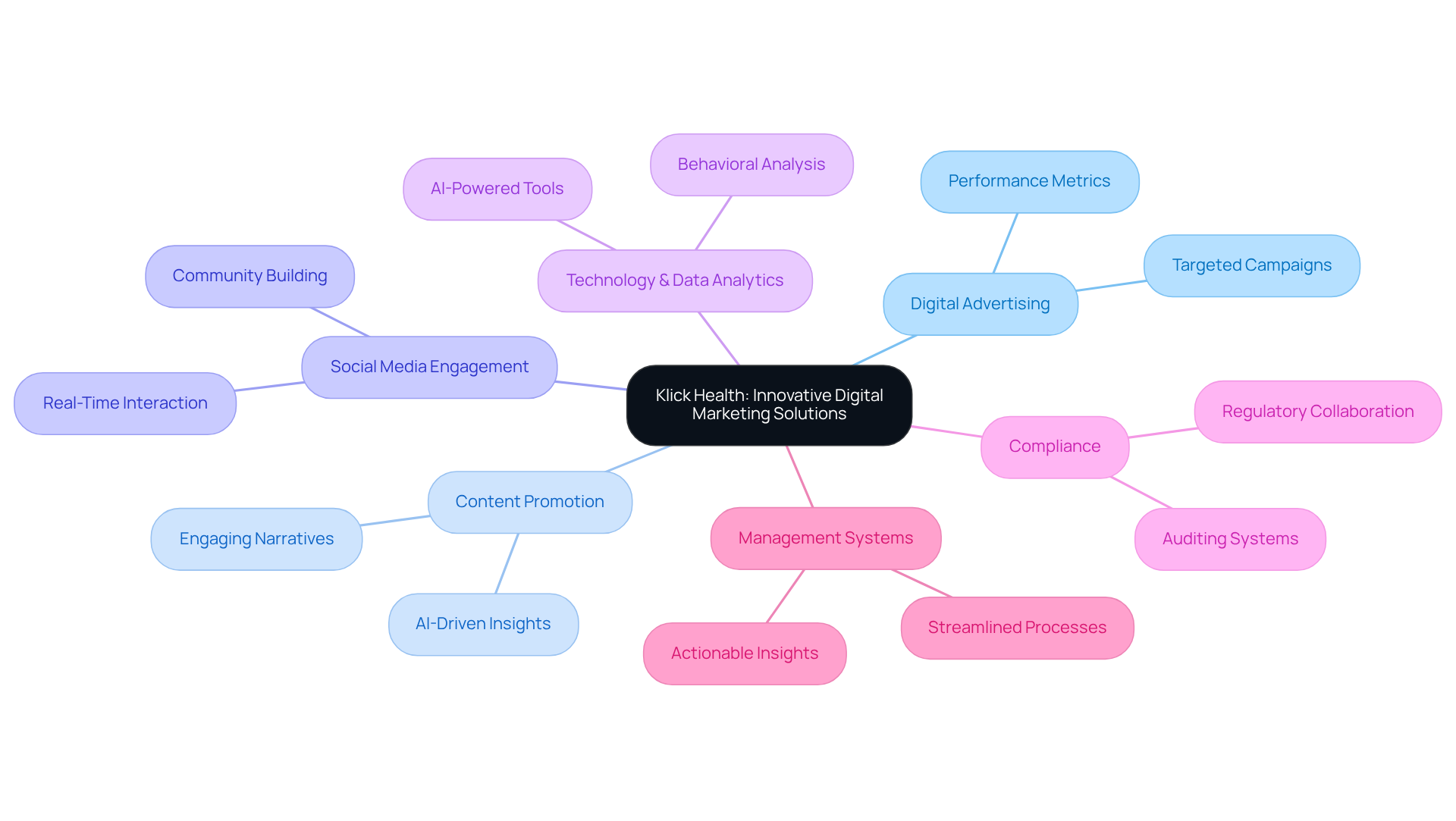 The center represents Klick Health's core focus, while the branches show different services and strategies they employ. Each color-coded branch helps you quickly identify the area of interest.