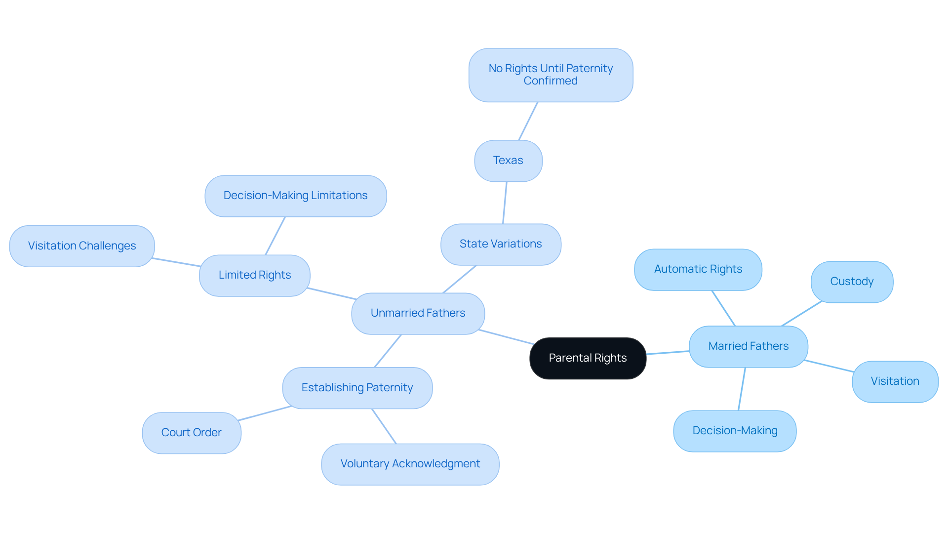 This mindmap shows how parental rights differ between married and unmarried fathers. Start at the center with 'Parental Rights', then explore the branches to see the specific rights and processes for each group. The colors help distinguish between married and unmarried fathers, making it easier to understand their unique situations.