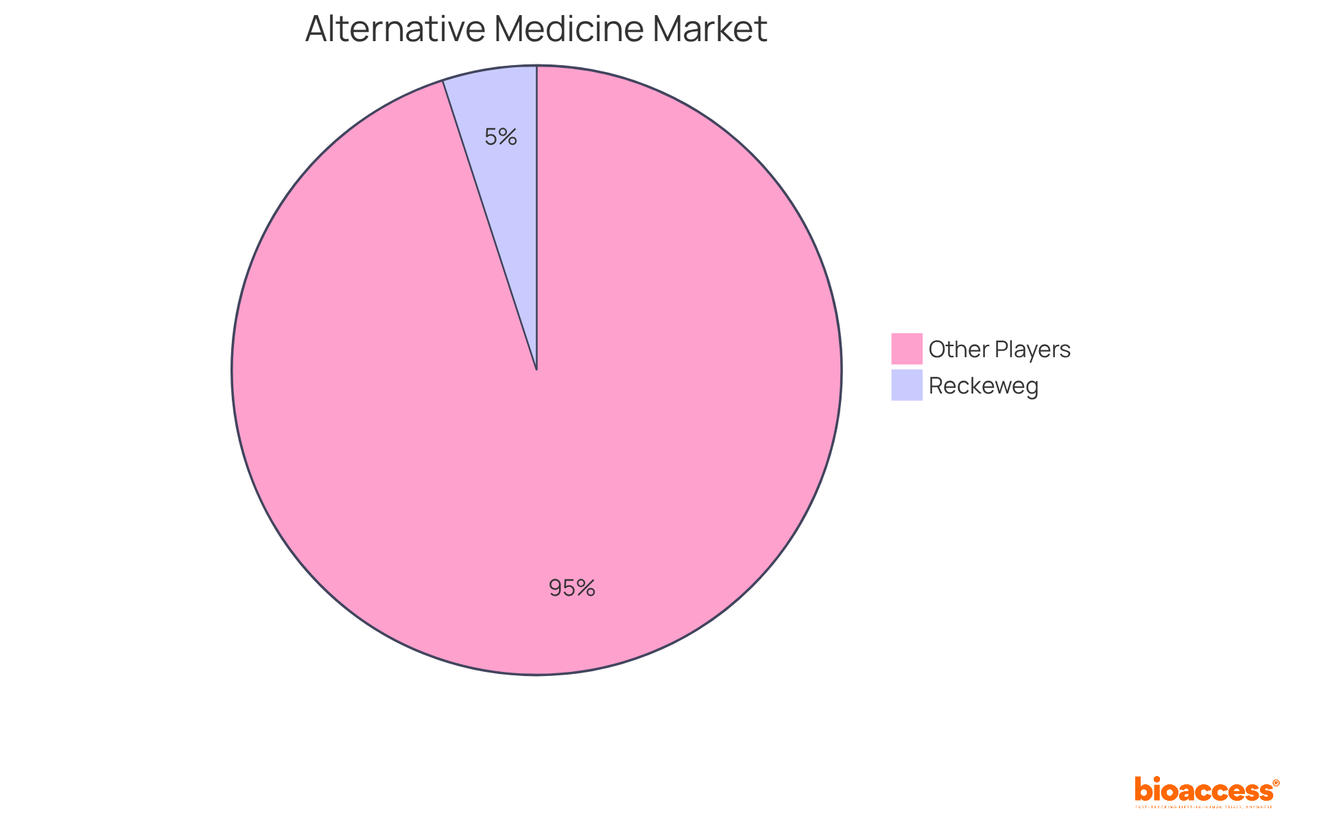 This chart shows how the alternative medicine market is expected to grow, with each slice representing different contributions. The larger the slice, the more significant the portion of the market it represents.