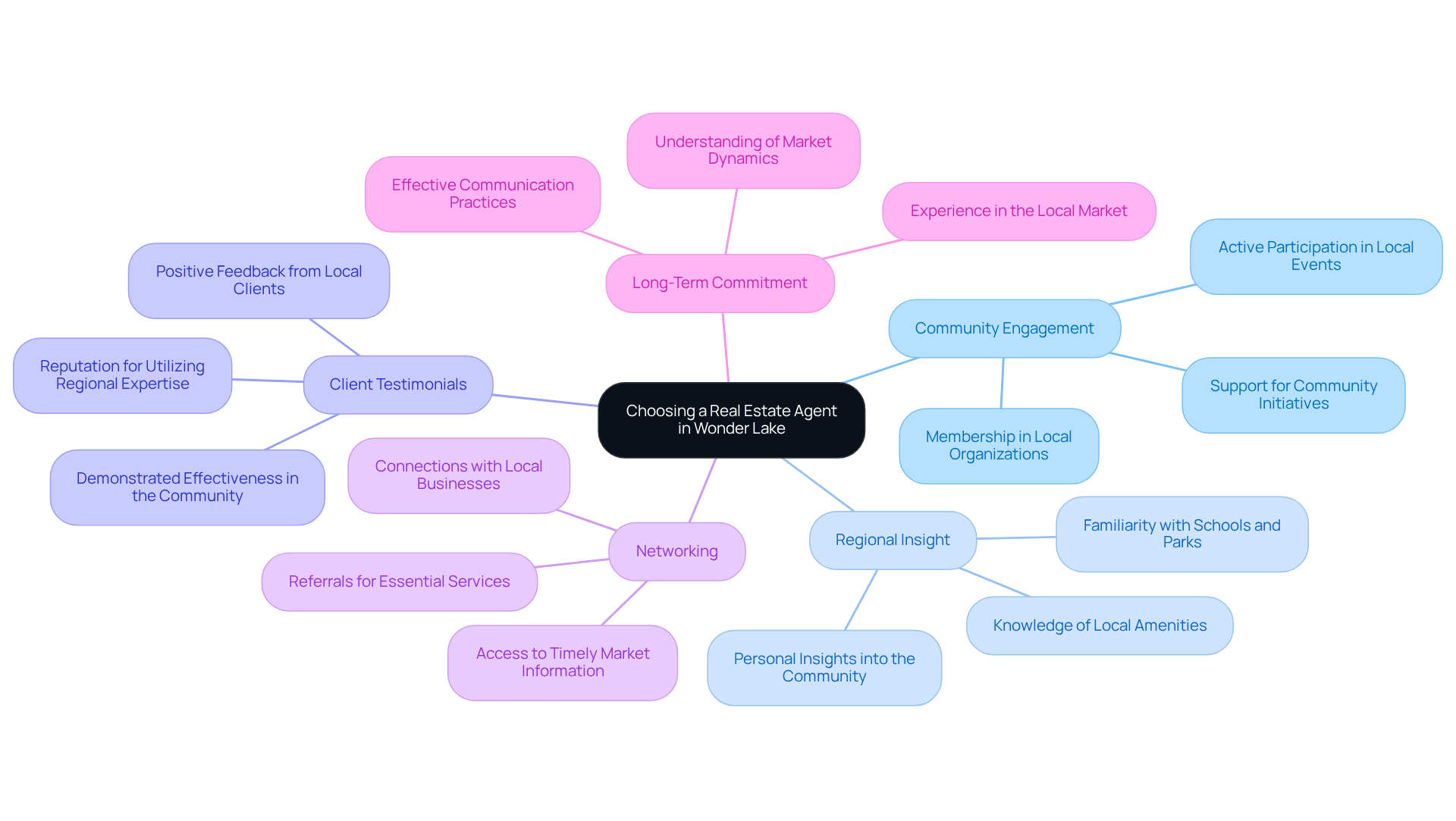 This mindmap helps you visualize the key factors to consider when selecting a real estate agent. Each branch represents a different criterion, and the sub-branches provide specific details or examples to guide your decision-making process.