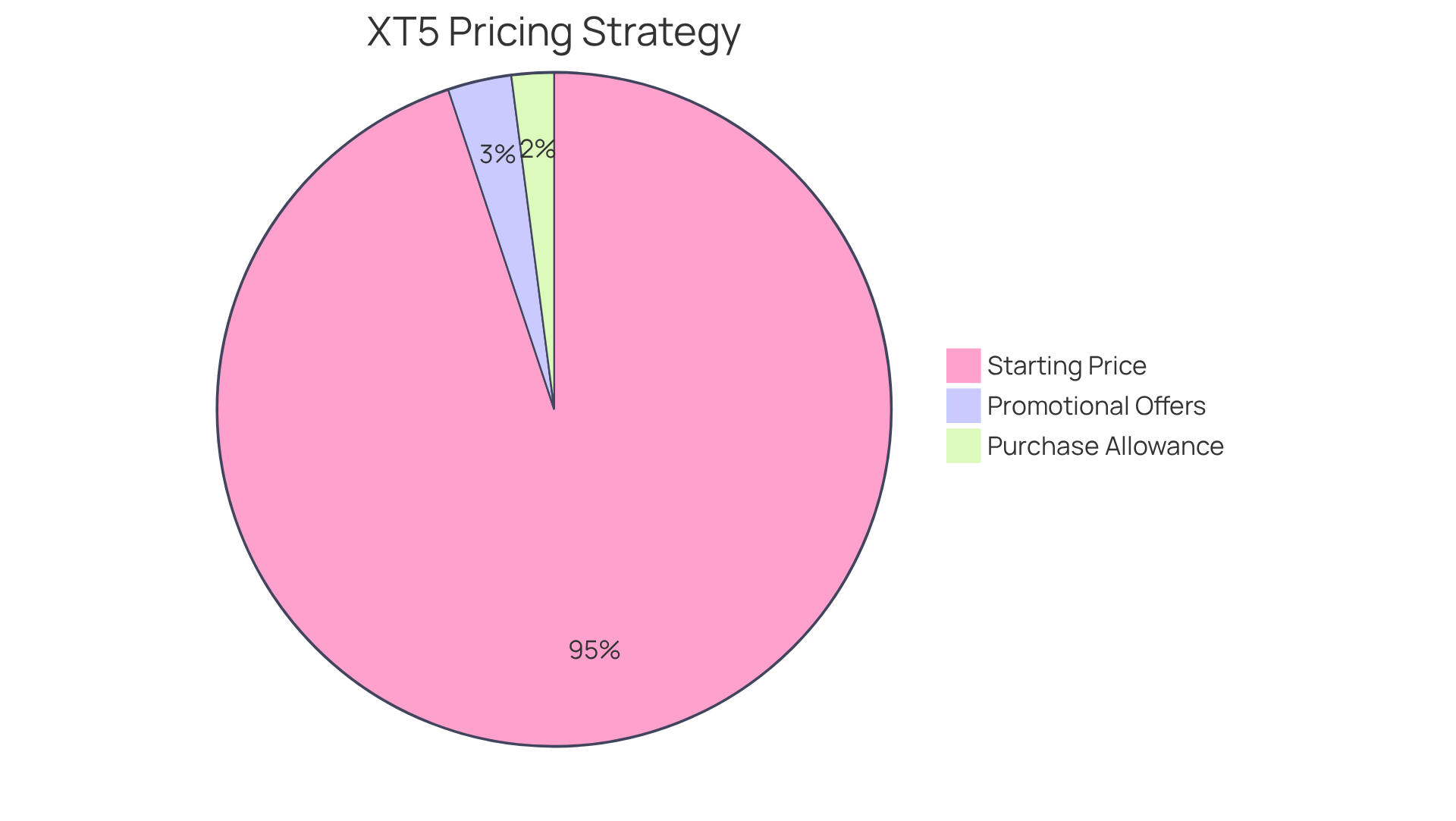 Each slice of the pie shows how different pricing elements contribute to the overall affordability of the Cadillac XT5. The larger the slice, the more significant that component is in the pricing structure. Each slice of the pie shows how different pricing elements contribute to the overall affordability of the Cadillac XT5. The larger the slice, the more significant that component is in the pricing structure.
