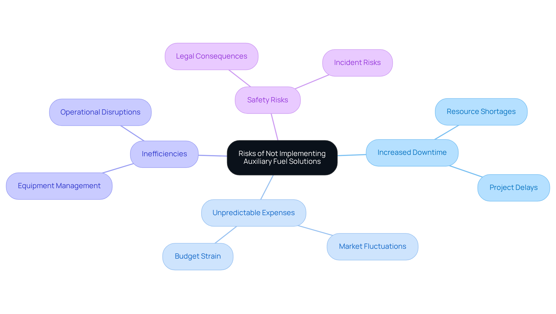 The central node represents the main topic, while the branches show different risks associated with not using auxiliary fuel solutions. Each branch breaks down into specific issues, helping you understand how they connect to the overall risks.