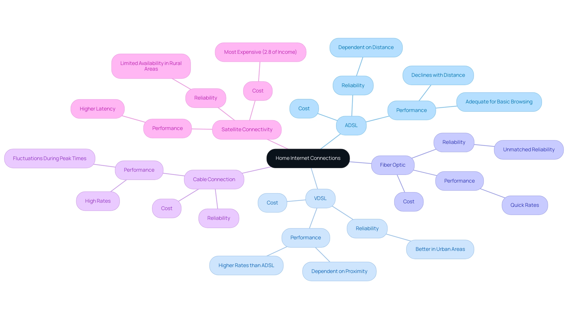 Each branch represents a type of home internet connection, with sub-branches detailing key characteristics relevant to performance, reliability, and cost.