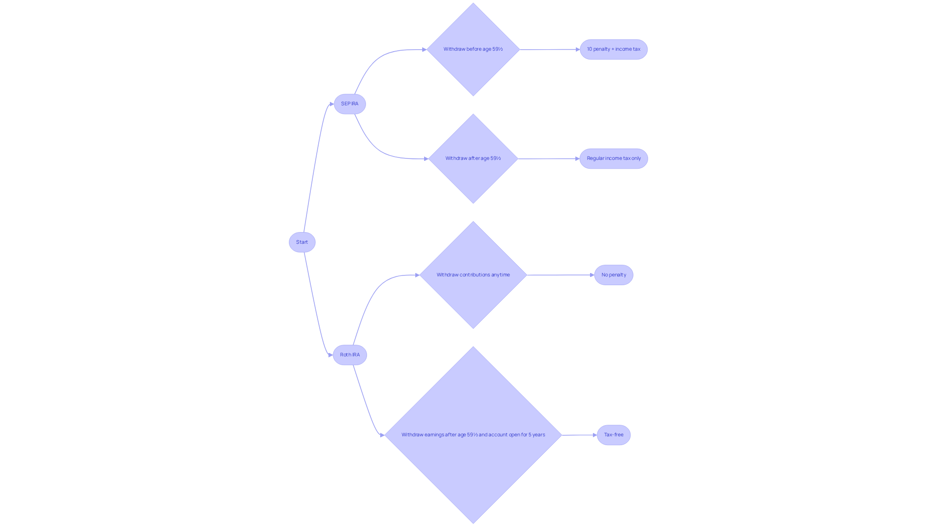 This flowchart helps you understand the withdrawal rules for SEP IRA and Roth IRA. Follow the paths to see what happens when you withdraw funds at different ages and under different conditions. This flowchart helps you understand the withdrawal rules for SEP IRA and Roth IRA. Follow the paths to see what happens when you withdraw funds at different ages and under different conditions.