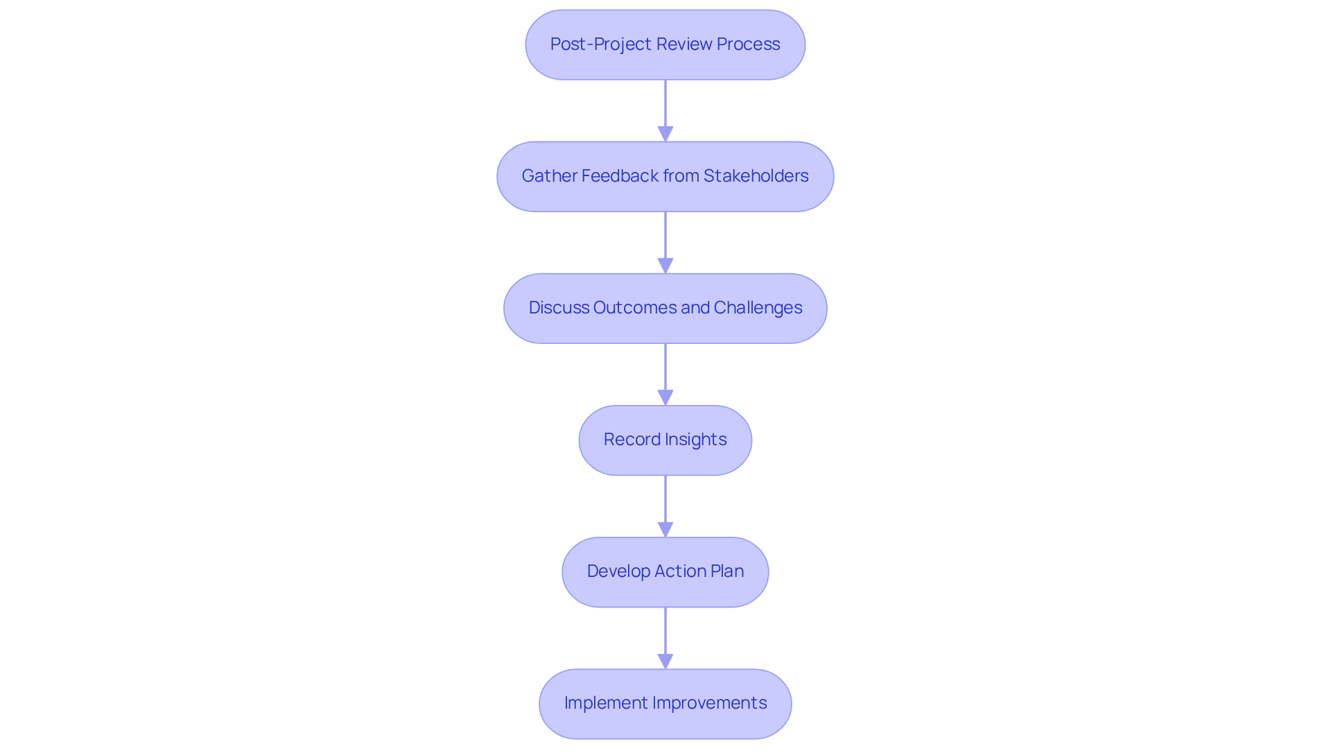 Each box represents a step in the review process. Follow the arrows to see how feedback is gathered and transformed into actionable improvements for future projects.