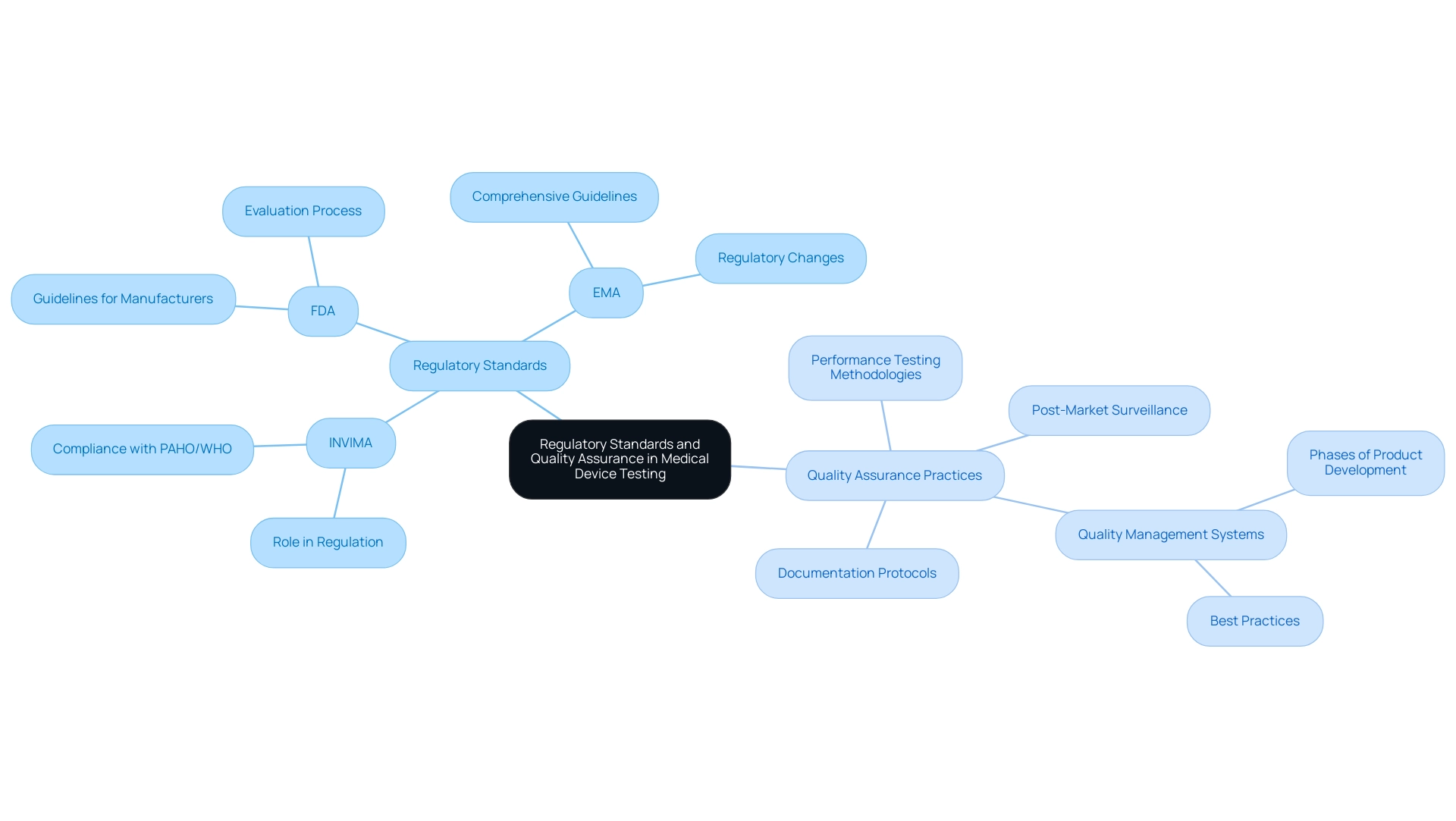 The central node represents the overall topic, with branches indicating regulatory bodies and quality assurance practices, each color-coded for easy identification.