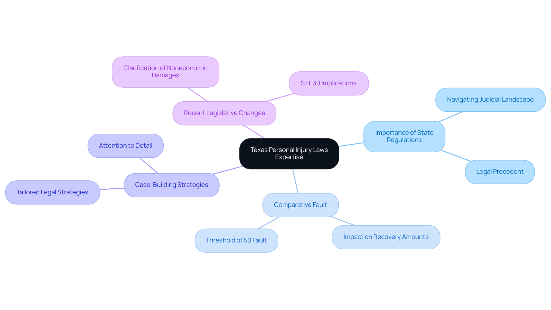 The central node represents the law firm's expertise, while the branches illustrate key areas of knowledge and their significance in personal injury cases. Follow the branches to understand how each aspect contributes to effective legal representation.