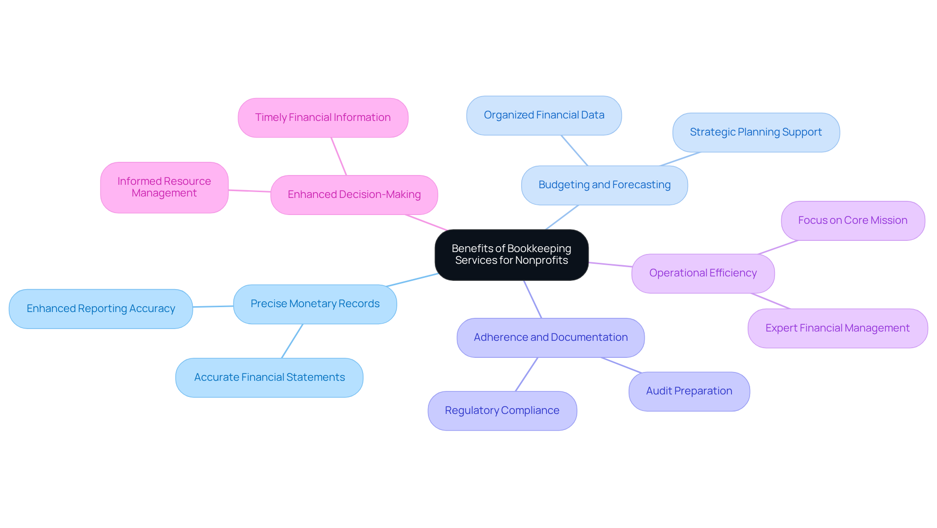 The central node represents the overall theme, while each branch highlights a specific benefit. Follow the branches to explore how each benefit contributes to the effectiveness of nonprofit organizations. The central node represents the overall theme, while each branch highlights a specific benefit. Follow the branches to explore how each benefit contributes to the effectiveness of nonprofit organizations.