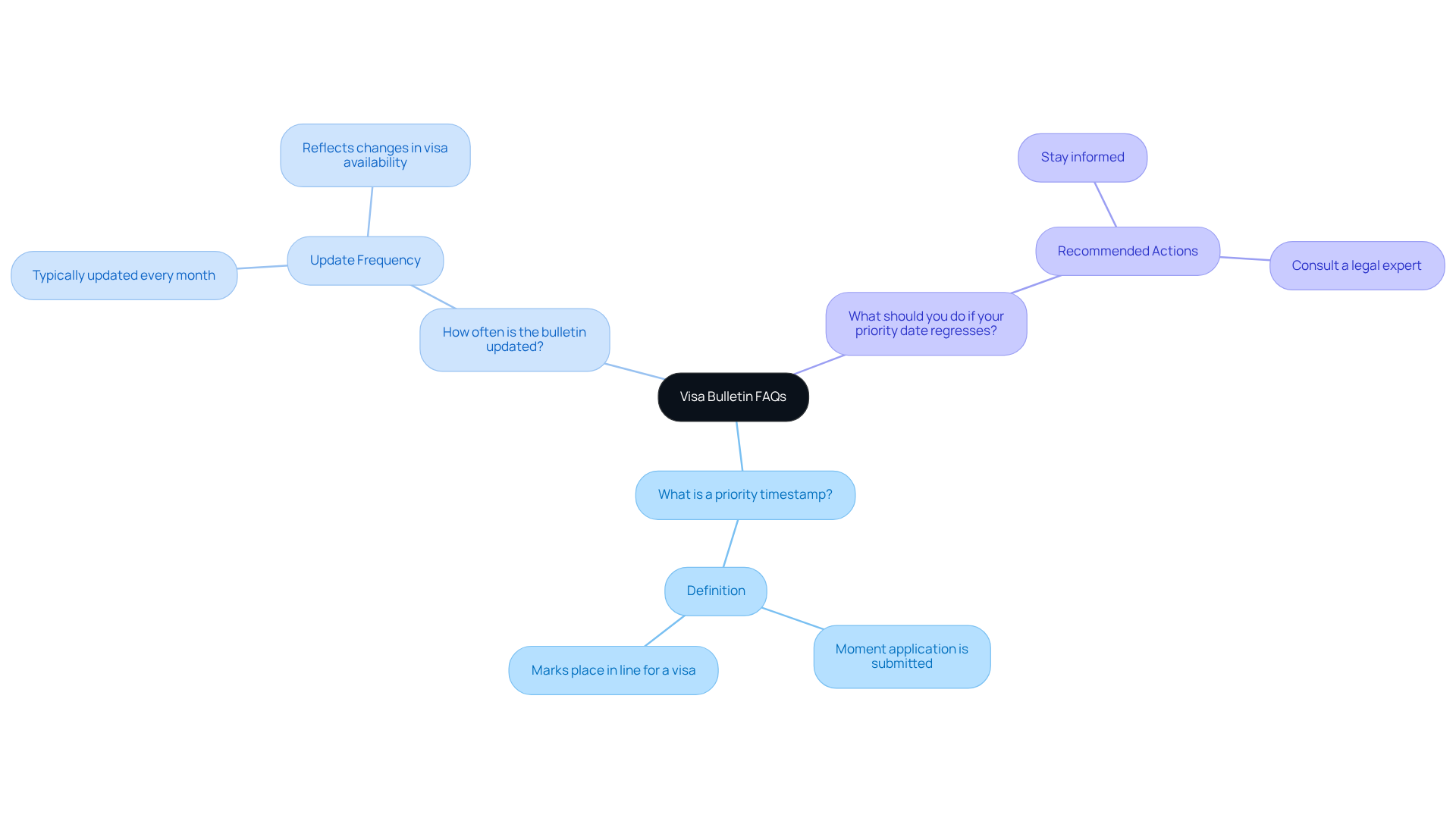 The center represents the main topic, and each branch leads to a question with its answer. This layout helps you quickly find information about the Visa Bulletin.