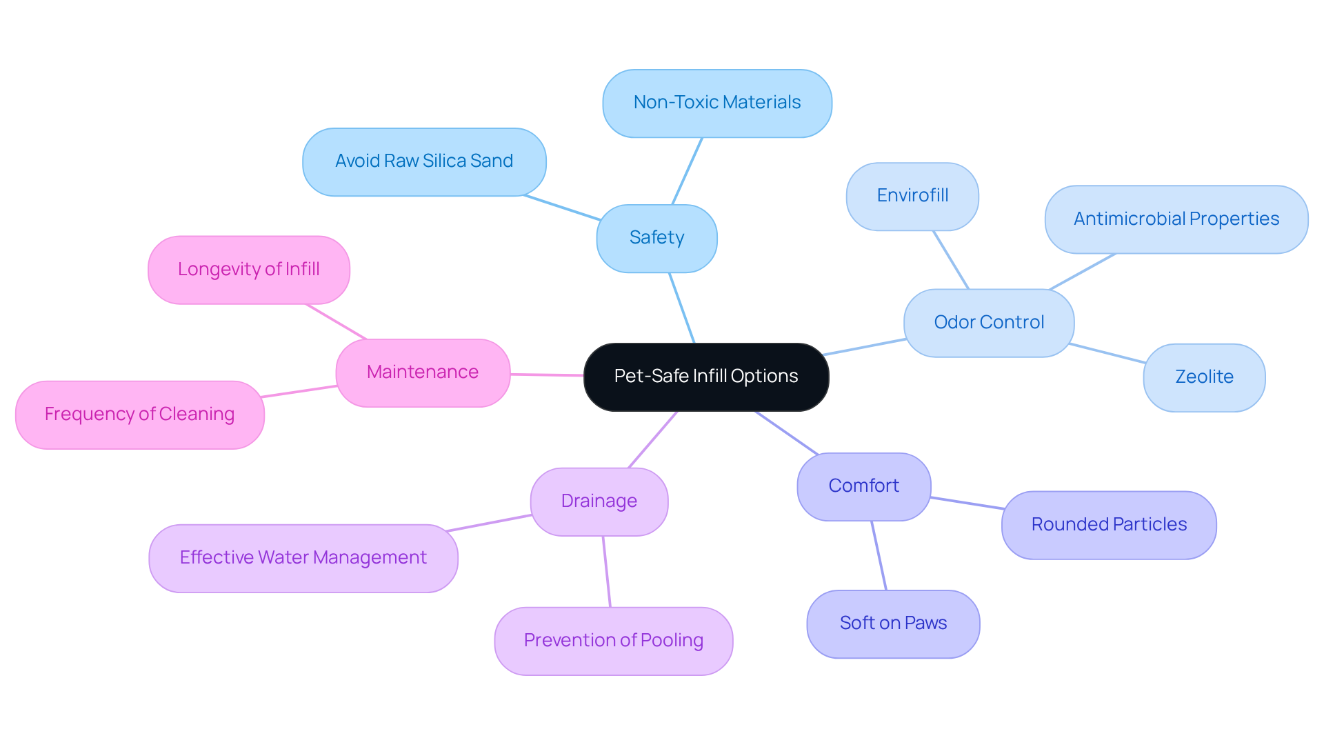 The center represents the main topic of pet-safe infill options. Each branch shows a key consideration, and the sub-branches provide more details about what to look for in each area. This helps you see how all the factors connect to making a safe and enjoyable environment for your pets.