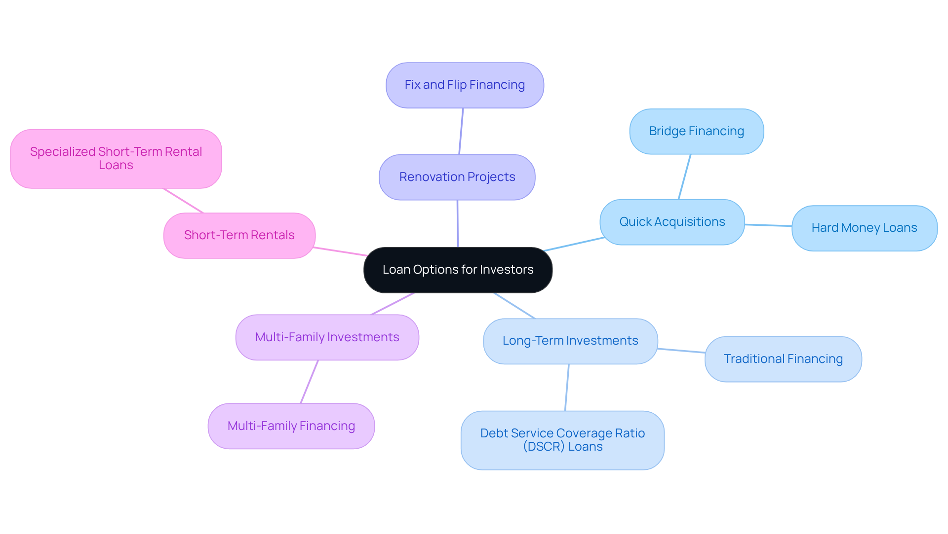 This mindmap starts with the central idea of loan options and branches out into different categories based on investor needs. Each branch represents a specific scenario where a particular loan type is most beneficial, helping you see at a glance which financing option might work best for your investment strategy.