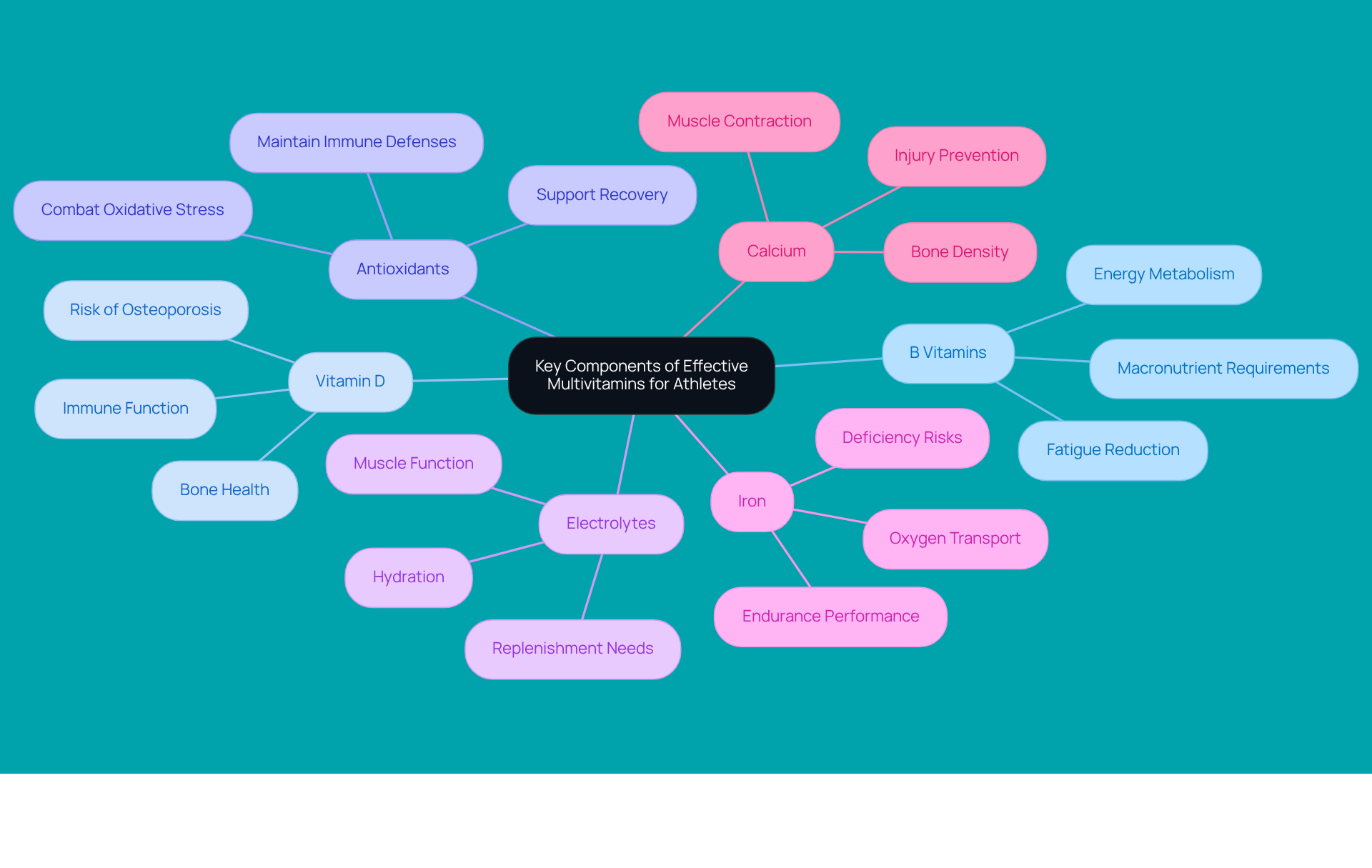 The central node represents the main topic, while each branch shows a key nutrient. Follow the branches to learn how each component supports athletic performance and health.