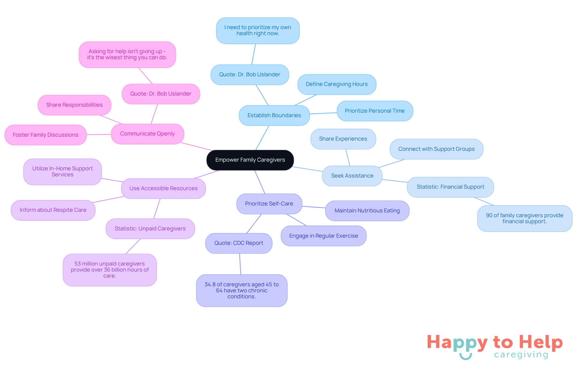 The central node represents the main goal of empowering caregivers. Each branch shows a strategy to help them balance their responsibilities and self-care, with additional details provided in the sub-branches.