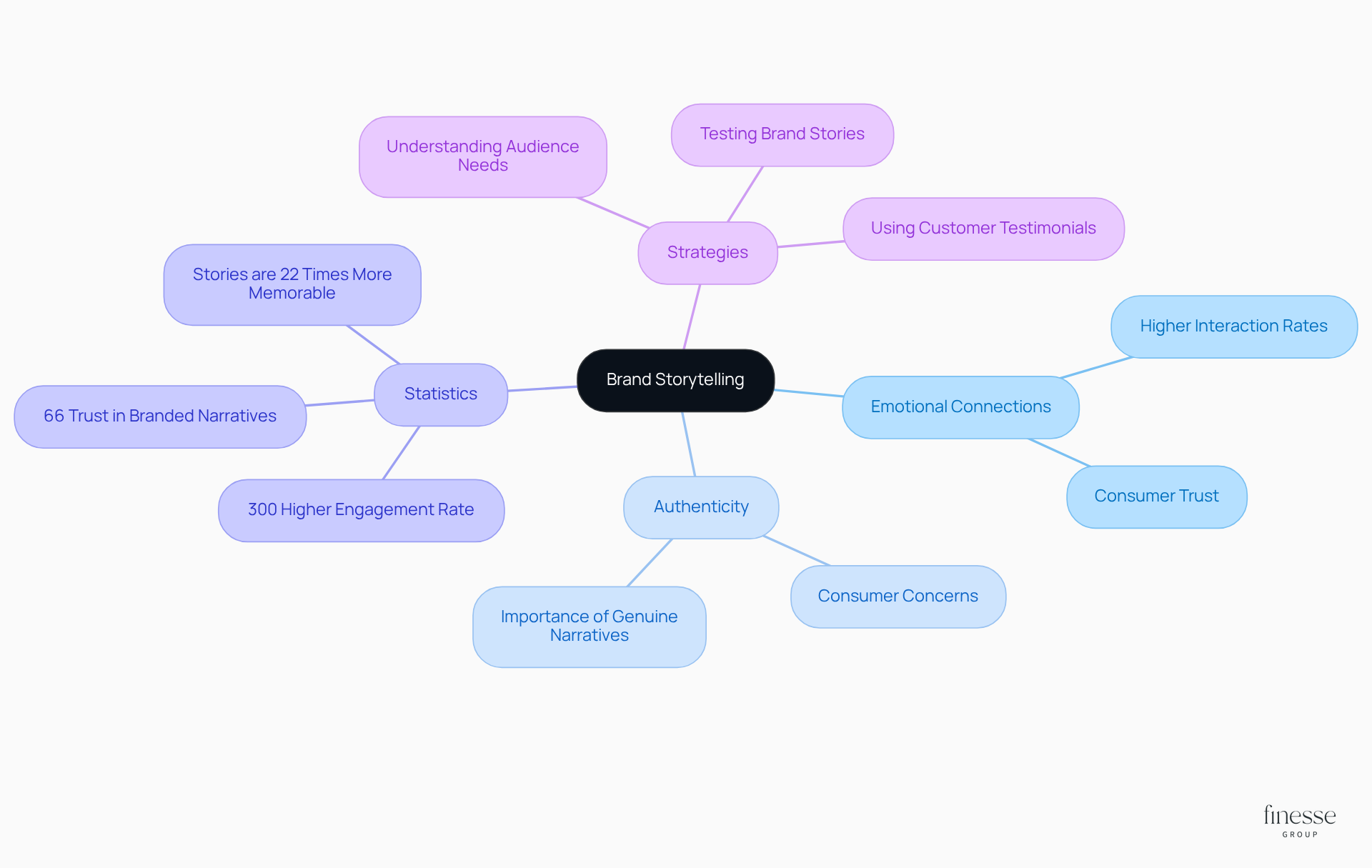This mindmap starts with the main concept of brand storytelling at the center, branching out to show how emotional connections, authenticity, impactful statistics, and strategies are interconnected. Each branch represents a key aspect, making it easy to understand how storytelling enhances brand engagement.