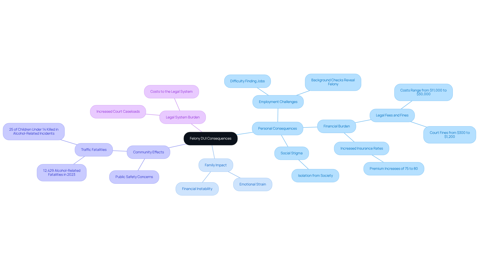 This mindmap illustrates the various consequences of felony DUIs. Start at the center with the main topic, then explore how it affects individuals, families, and communities. Each branch represents a different area of impact, showing how deeply DUI offenses can ripple through society. This mindmap illustrates the various consequences of felony DUIs. Start at the center with the main topic, then explore how it affects individuals, families, and communities. Each branch represents a different area of impact, showing how deeply DUI offenses can ripple through society.