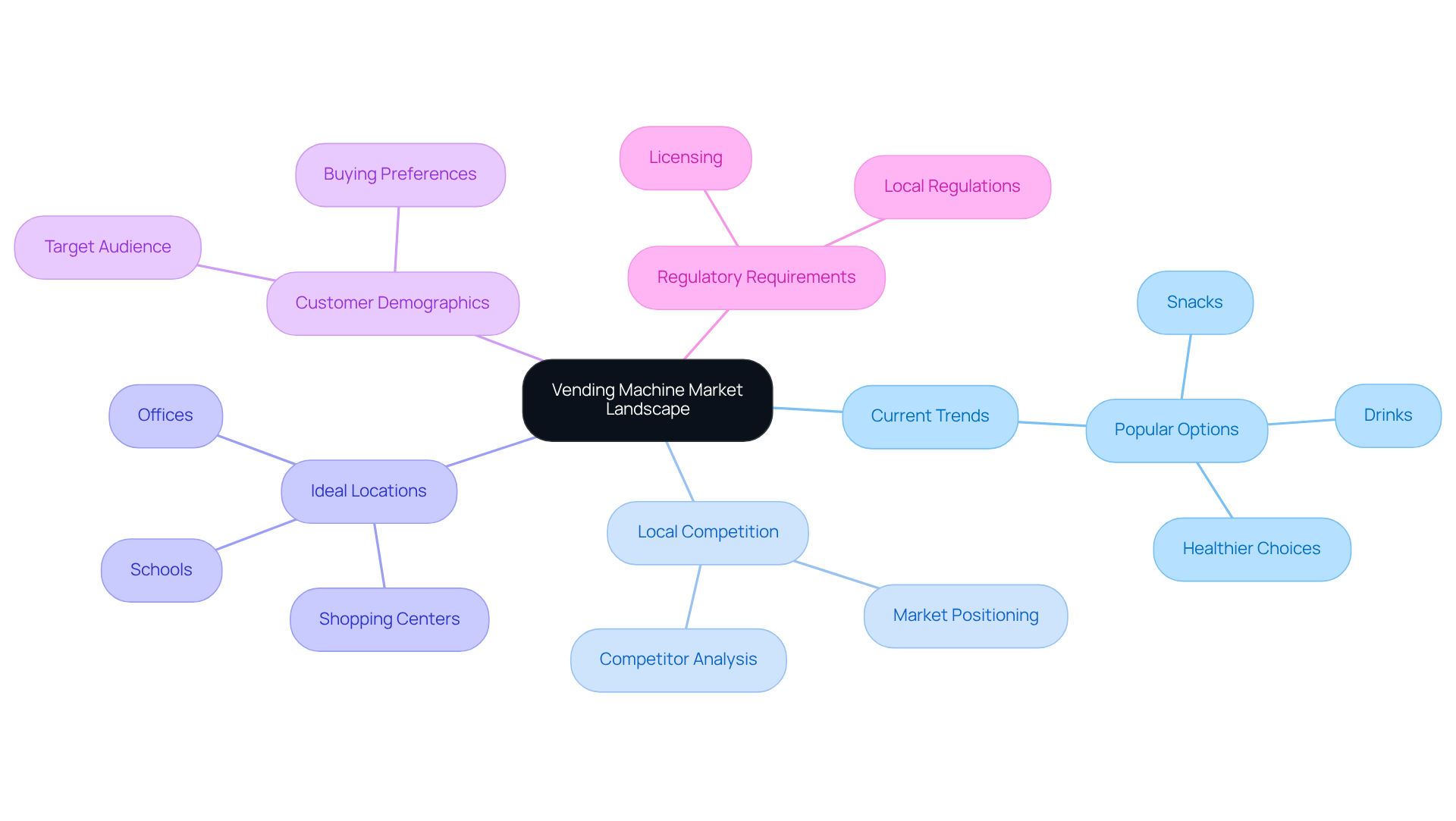 The central idea is the vending machine market, with branches showing different aspects to consider — follow the branches to explore trends, locations, competition, and more!