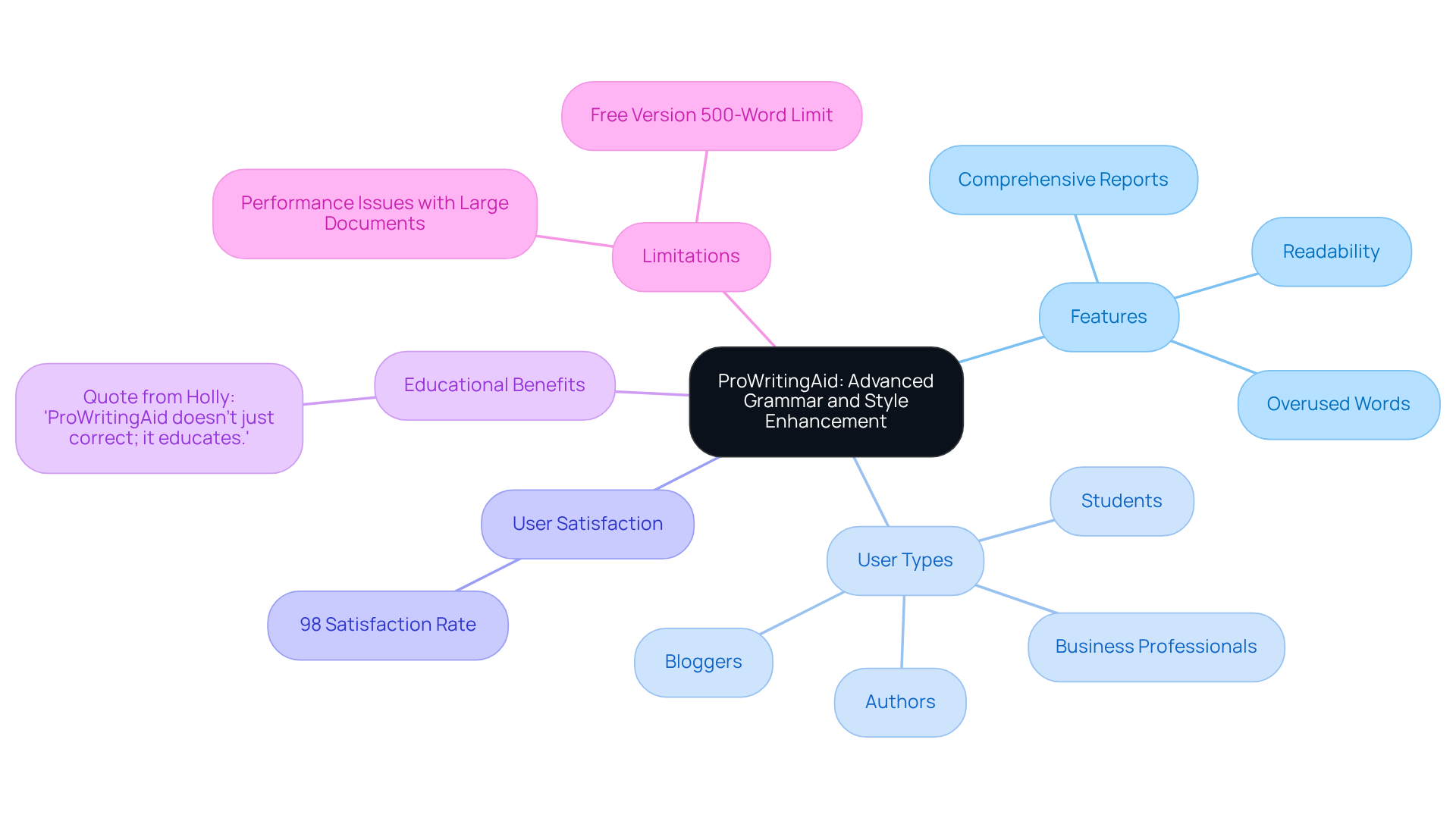 This mindmap visualizes the key aspects of ProWritingAid. The central idea is surrounded by branches that show its features, the types of users who benefit from it, user satisfaction rates, educational value, and limitations. Each color represents a different category, making it easy to navigate the information.