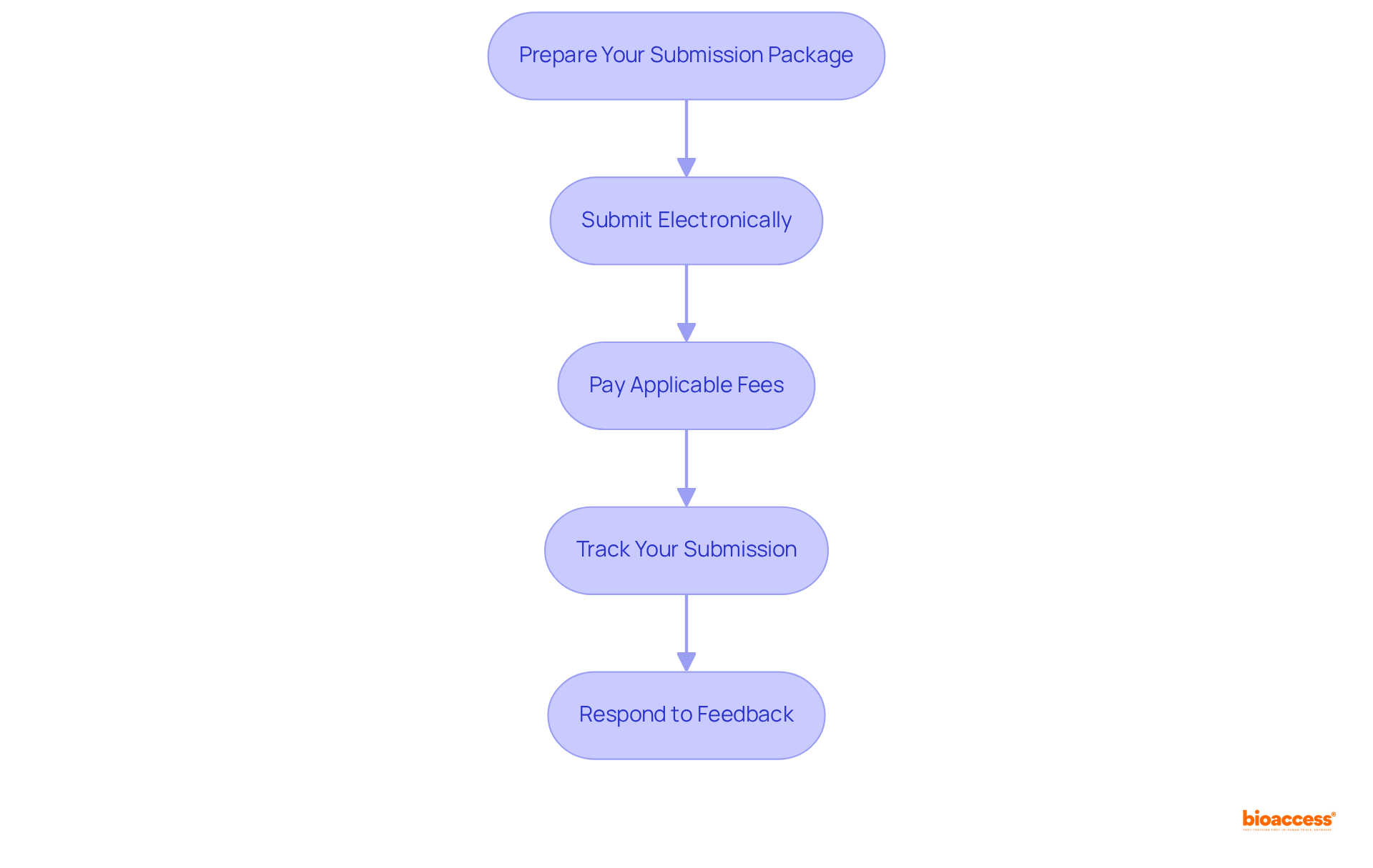 Each box represents a crucial step in submitting your research for approval. Follow the arrows to understand the flow from preparing your documents to responding to feedback. Each box represents a crucial step in submitting your research for approval. Follow the arrows to understand the flow from preparing your documents to responding to feedback.
