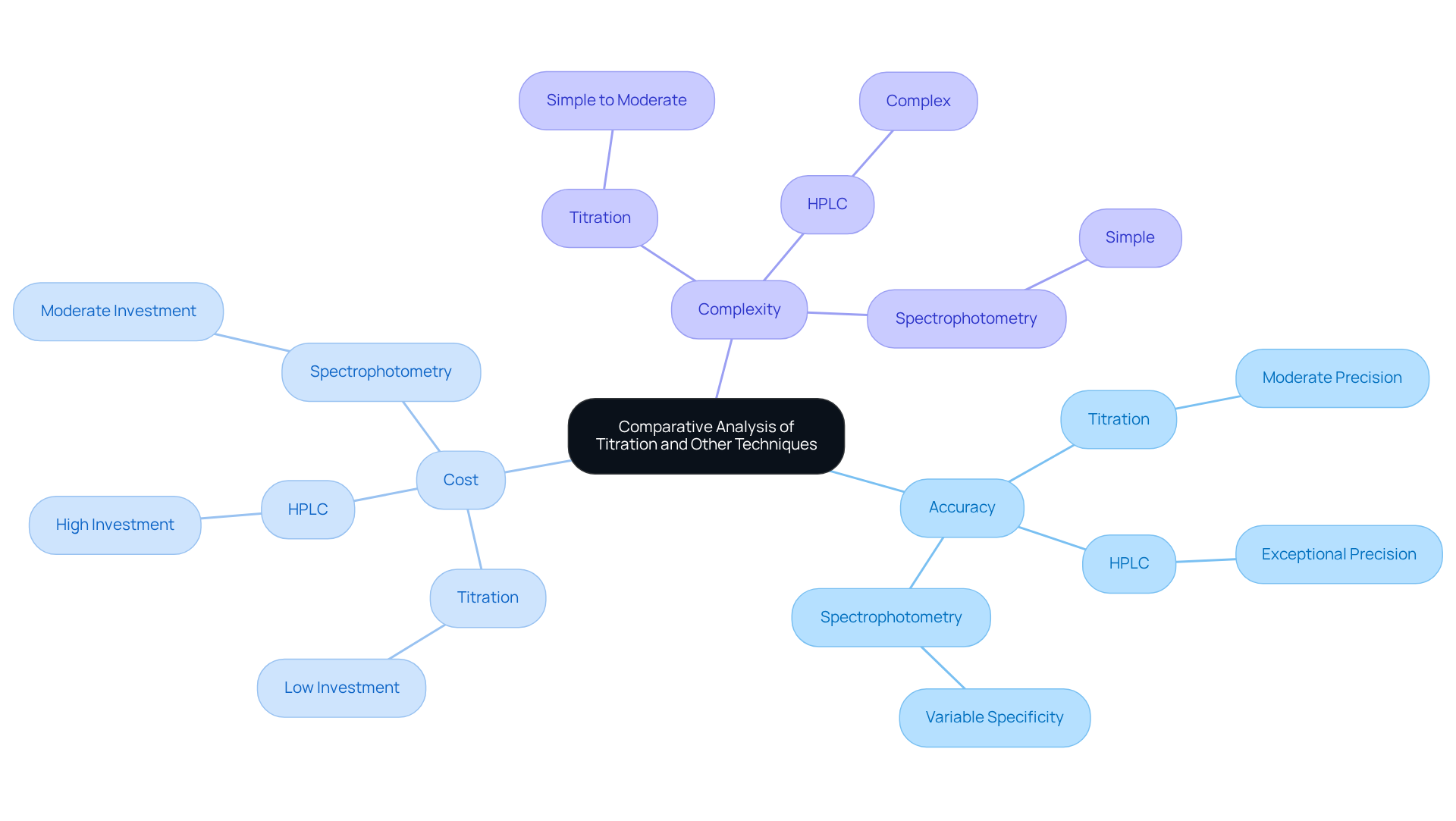 This mindmap shows how different analytical methods stack up against each other based on key factors. The central idea is the comparison itself, and each branch details a specific factor like accuracy or cost, with sub-branches illustrating the characteristics of each technique. This mindmap shows how different analytical methods stack up against each other based on key factors. The central idea is the comparison itself, and each branch details a specific factor like accuracy or cost, with sub-branches illustrating the characteristics of each technique.