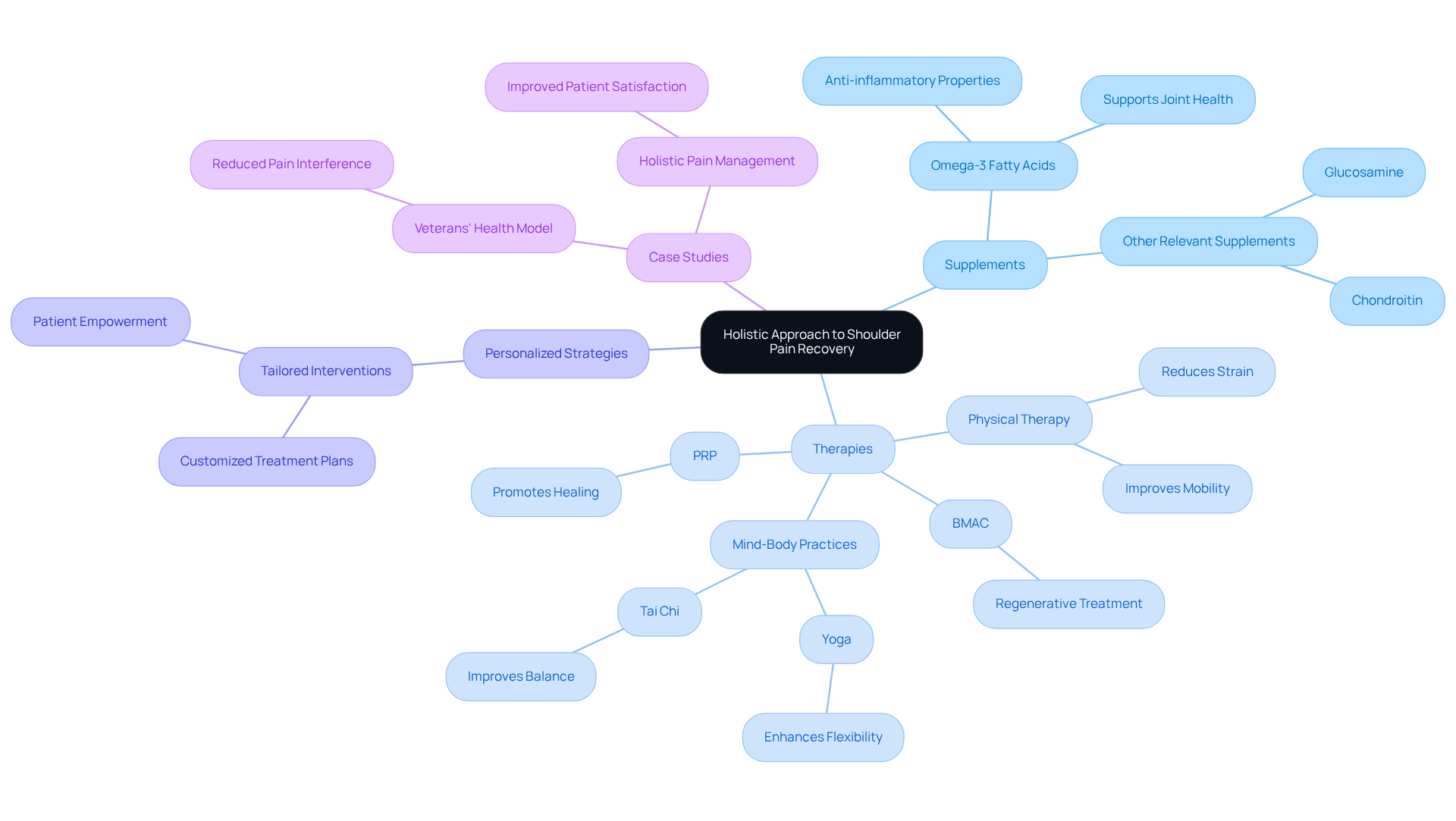 This mindmap illustrates how different elements work together in managing shoulder pain. Start at the center with the holistic approach, then explore the branches to see how supplements, therapies, and personalized strategies contribute to recovery.