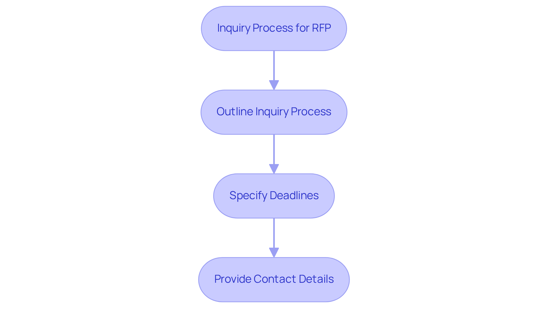 Follow the arrows to understand how to submit your questions. Each step guides you through the process, from outlining how to ask questions to knowing who to contact. Follow the arrows to understand how to submit your questions. Each step guides you through the process, from outlining how to ask questions to knowing who to contact.
