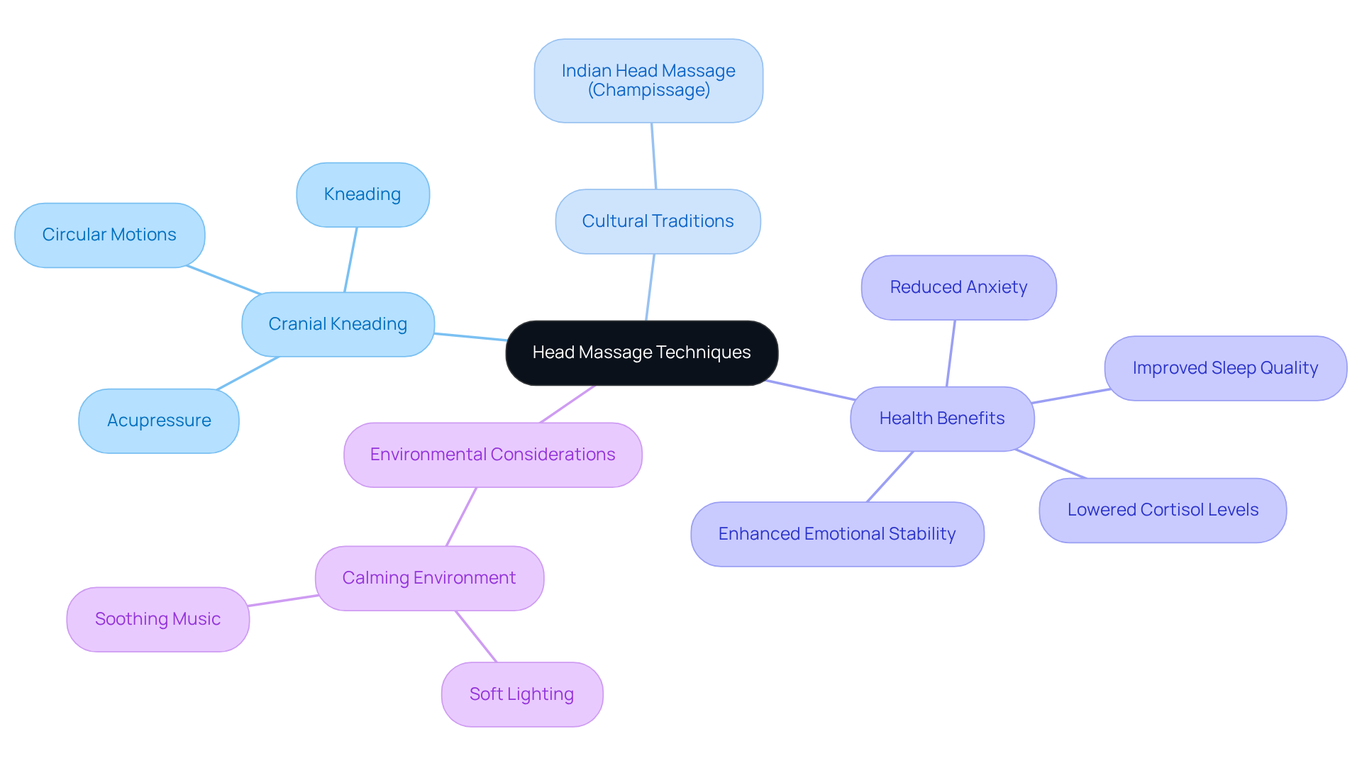 The central node represents the overall concept of head massage. Each branch highlights a key area, allowing you to explore techniques, benefits, and cultural aspects that contribute to wellness.