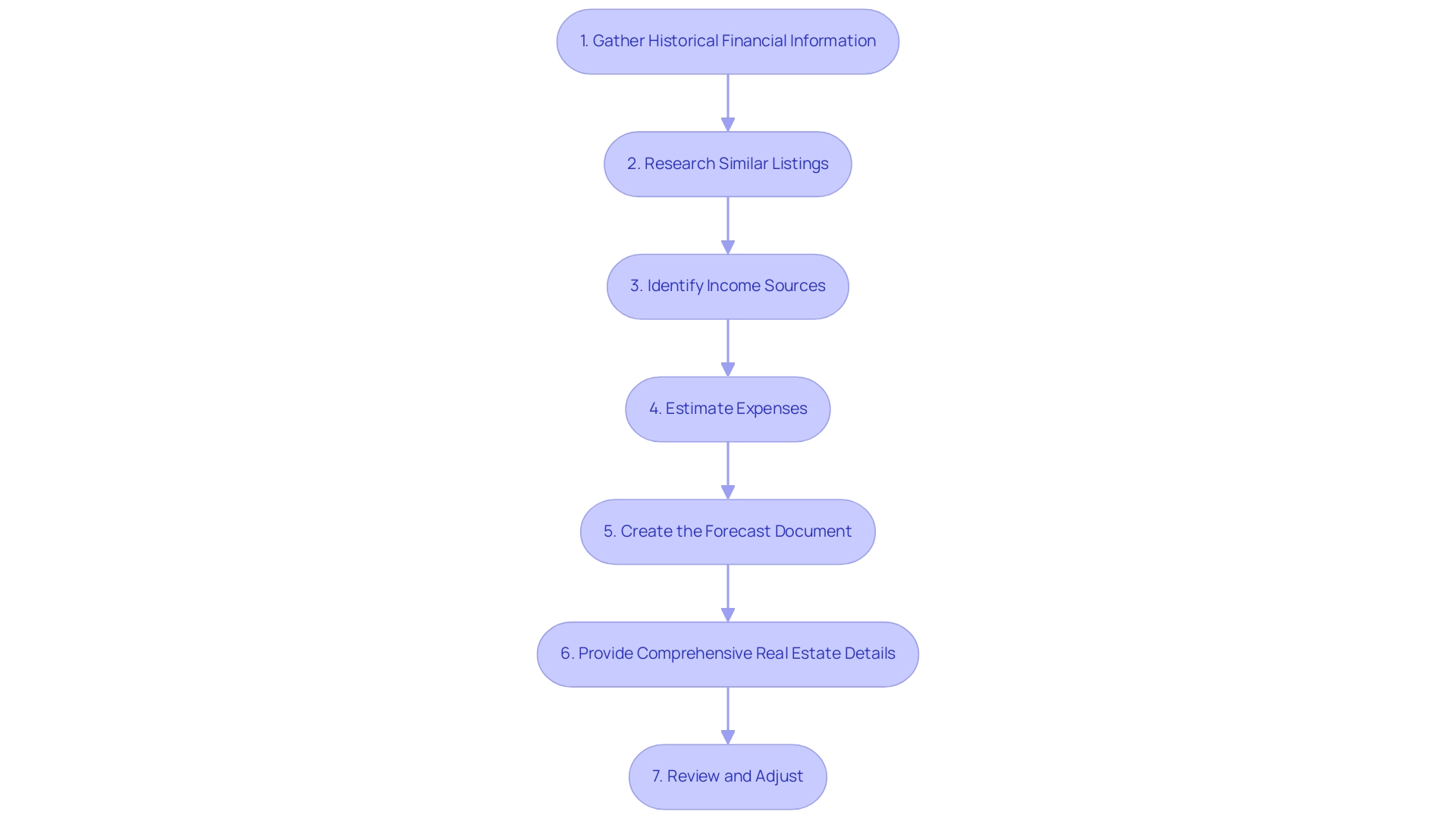 Each box represents a step in the budgeting process, and the arrows indicate the sequential flow between the steps.