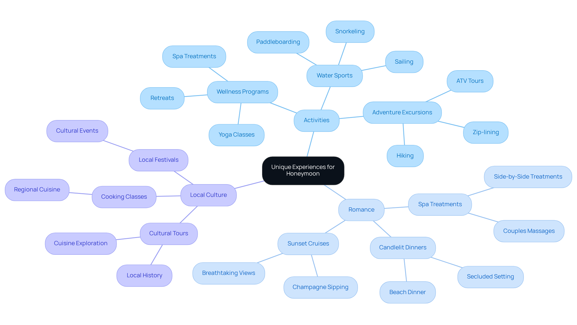 The central node represents the overall theme of unique honeymoon experiences. Each branch shows a category of experiences, and the sub-branches detail specific activities or moments that enhance your romantic getaway.