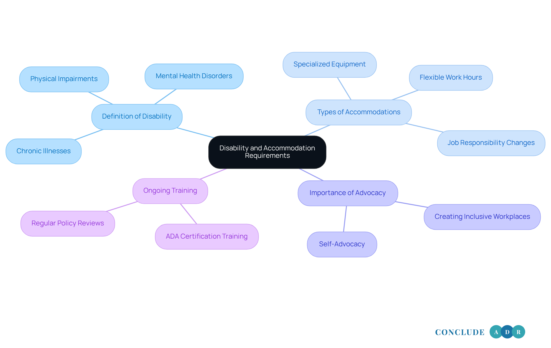 The central node represents the main topic, while the branches show key areas of understanding. Each sub-branch provides specific details or examples, helping you see how everything connects. The central node represents the main topic, while the branches show key areas of understanding. Each sub-branch provides specific details or examples, helping you see how everything connects.